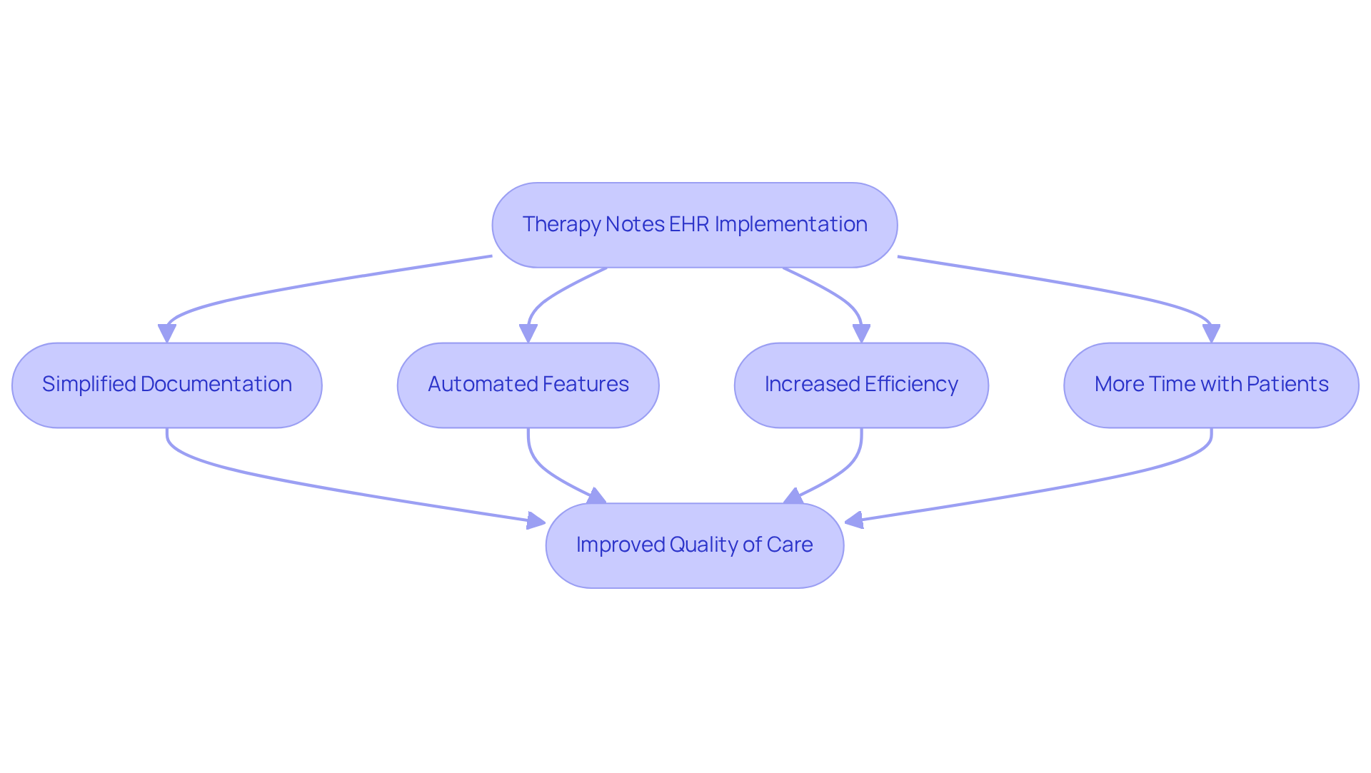 Follow the arrows to see how implementing Therapy Notes EHR reduces paperwork and allows healthcare providers to spend more time with their patients, improving the overall quality of care.