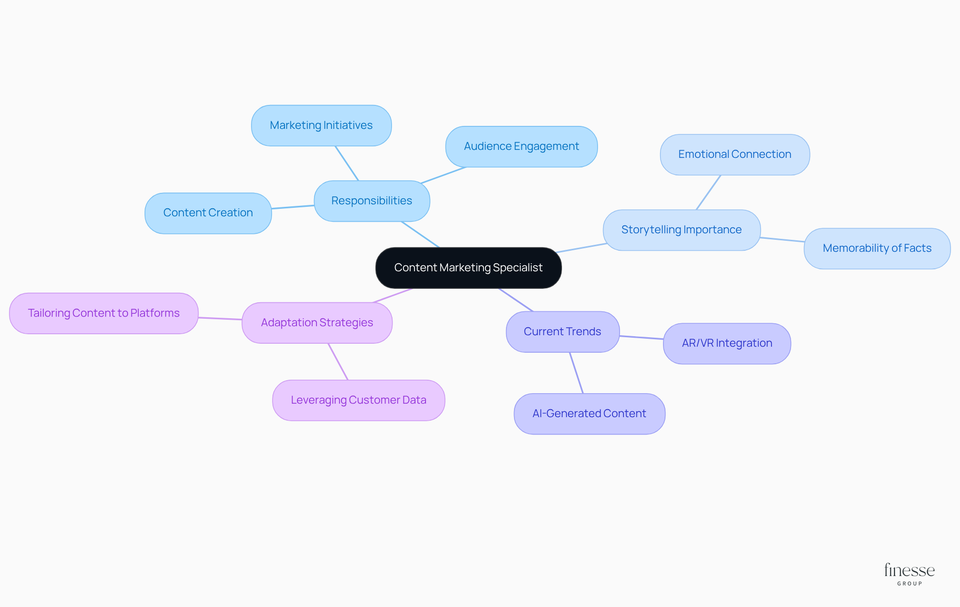 The center represents the role of a content marketing specialist, with branches leading to their responsibilities, the significance of storytelling, current trends in content marketing, and strategies for adaptation. Each color-coded branch helps clarify the different aspects of the role.