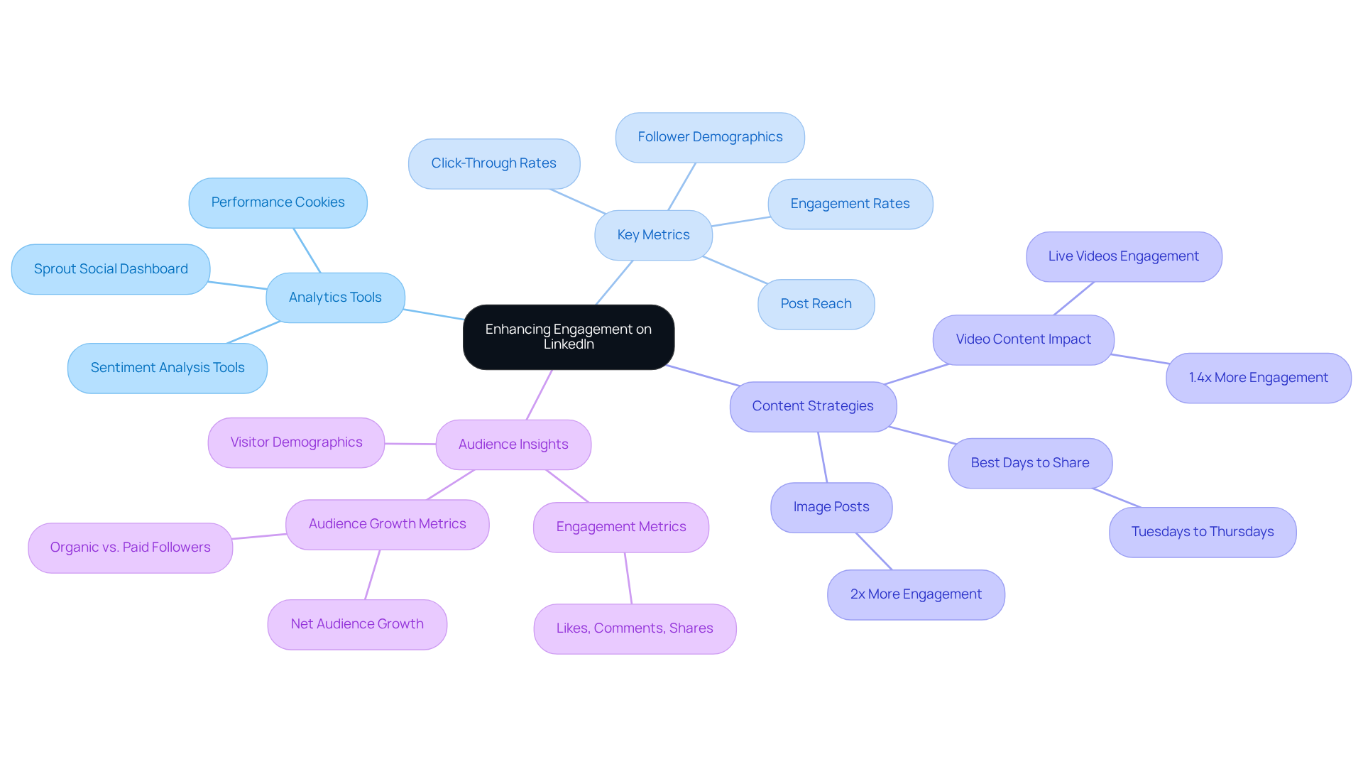 The central node represents the main goal of improving engagement, while the branches show different strategies and insights that contribute to achieving this goal. Each color-coded branch helps you easily identify related topics.