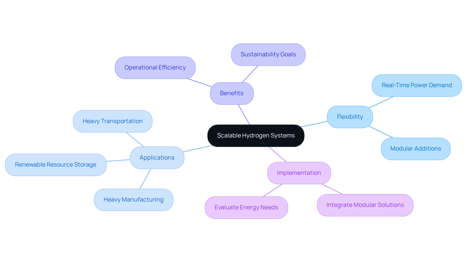 The central node represents the main concept, while the branches show how modular hydrogen systems adapt to different energy needs and their benefits across various industries.