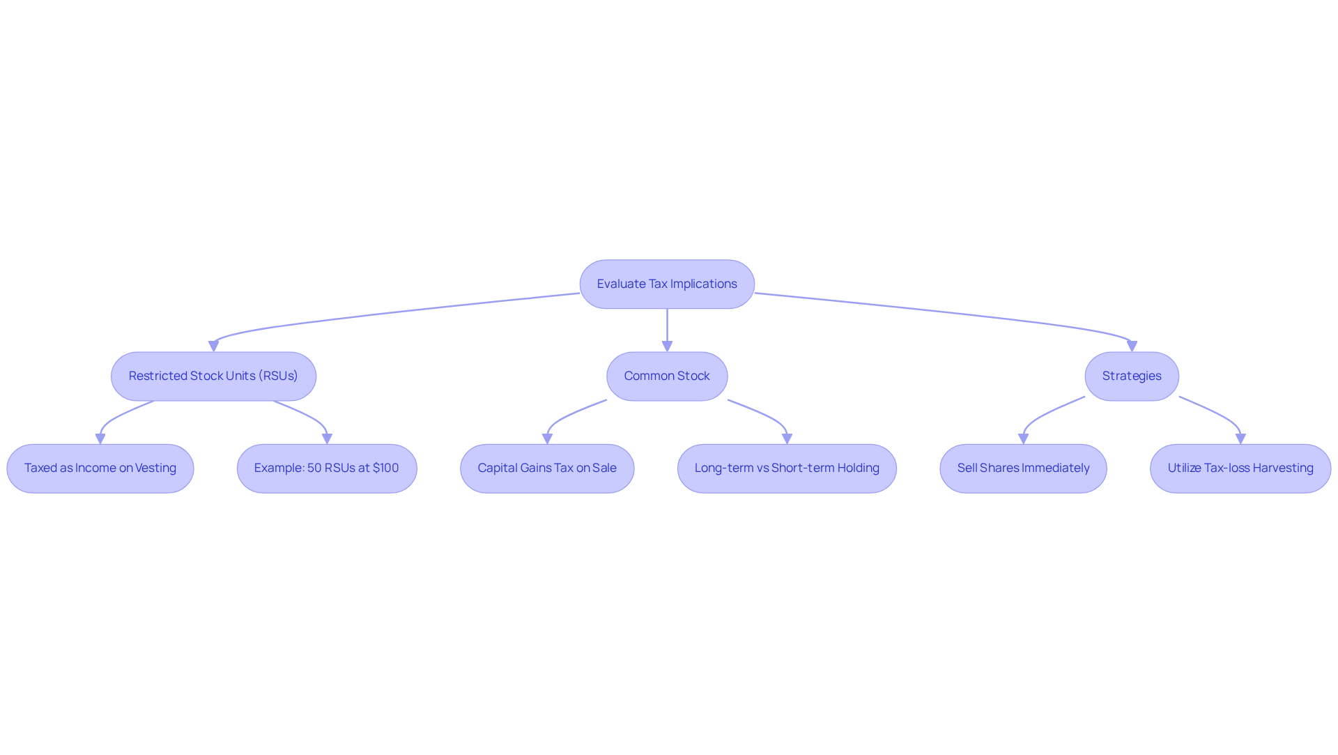 Follow the flowchart to understand the differences in tax treatment: RSUs are taxed as income when they vest, while common stock is taxed on profit when sold. The strategies section helps navigate these tax obligations. Follow the flowchart to understand the differences in tax treatment: RSUs are taxed as income when they vest, while common stock is taxed on profit when sold. The strategies section helps navigate these tax obligations.