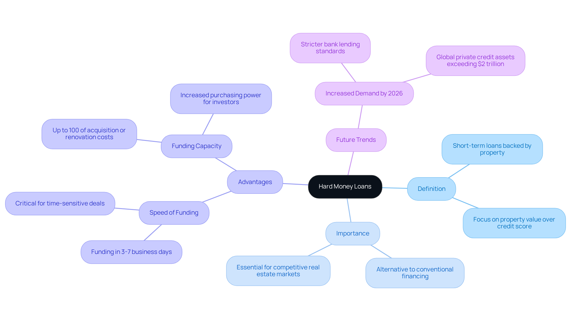 This mindmap starts with the main concept of hard money loans at the center. From there, you can explore various aspects like what they are, why they matter, their benefits, and what the future holds for them. Each branch represents a different topic, making it easy to see how everything connects.