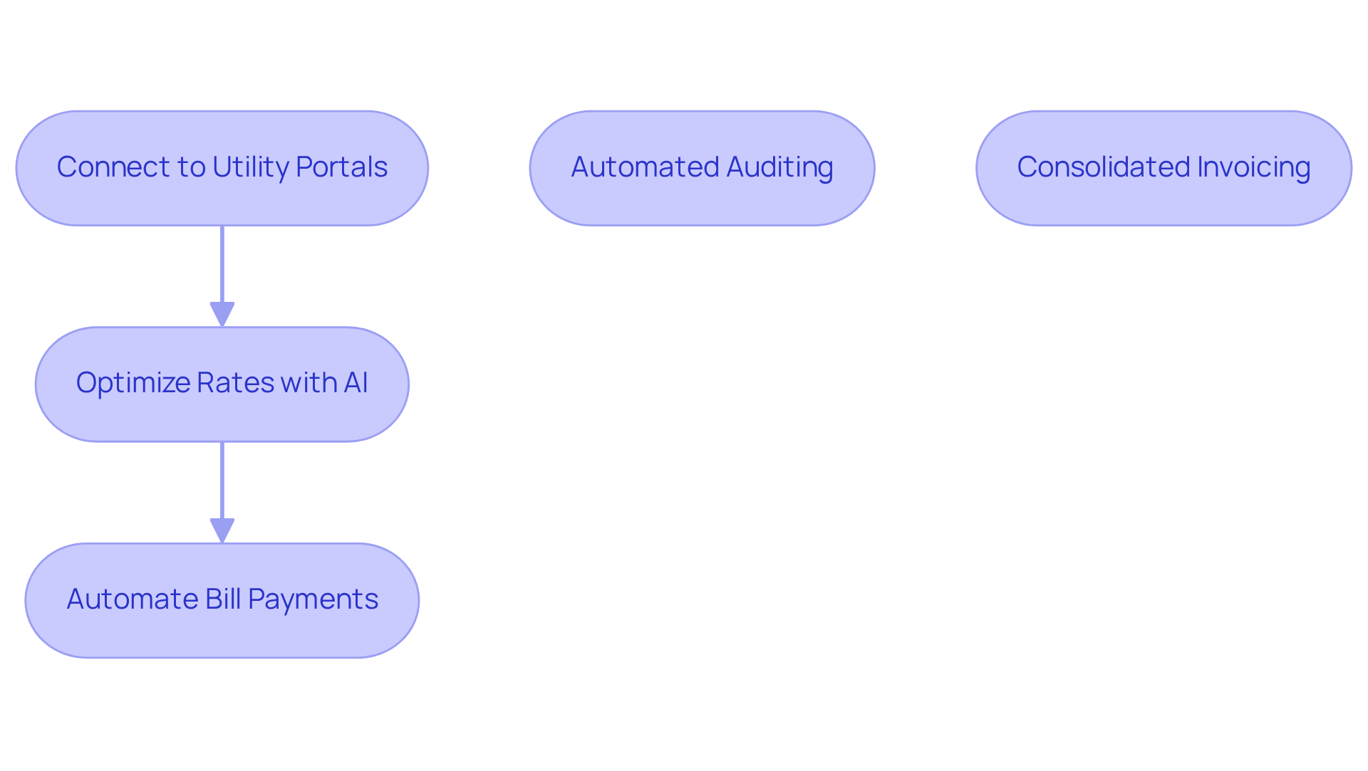 This flowchart shows the steps to simplify energy procurement using AI. Each box is a stage in the process, and the arrows indicate the order of operations. The side notes highlight additional features that enhance efficiency.