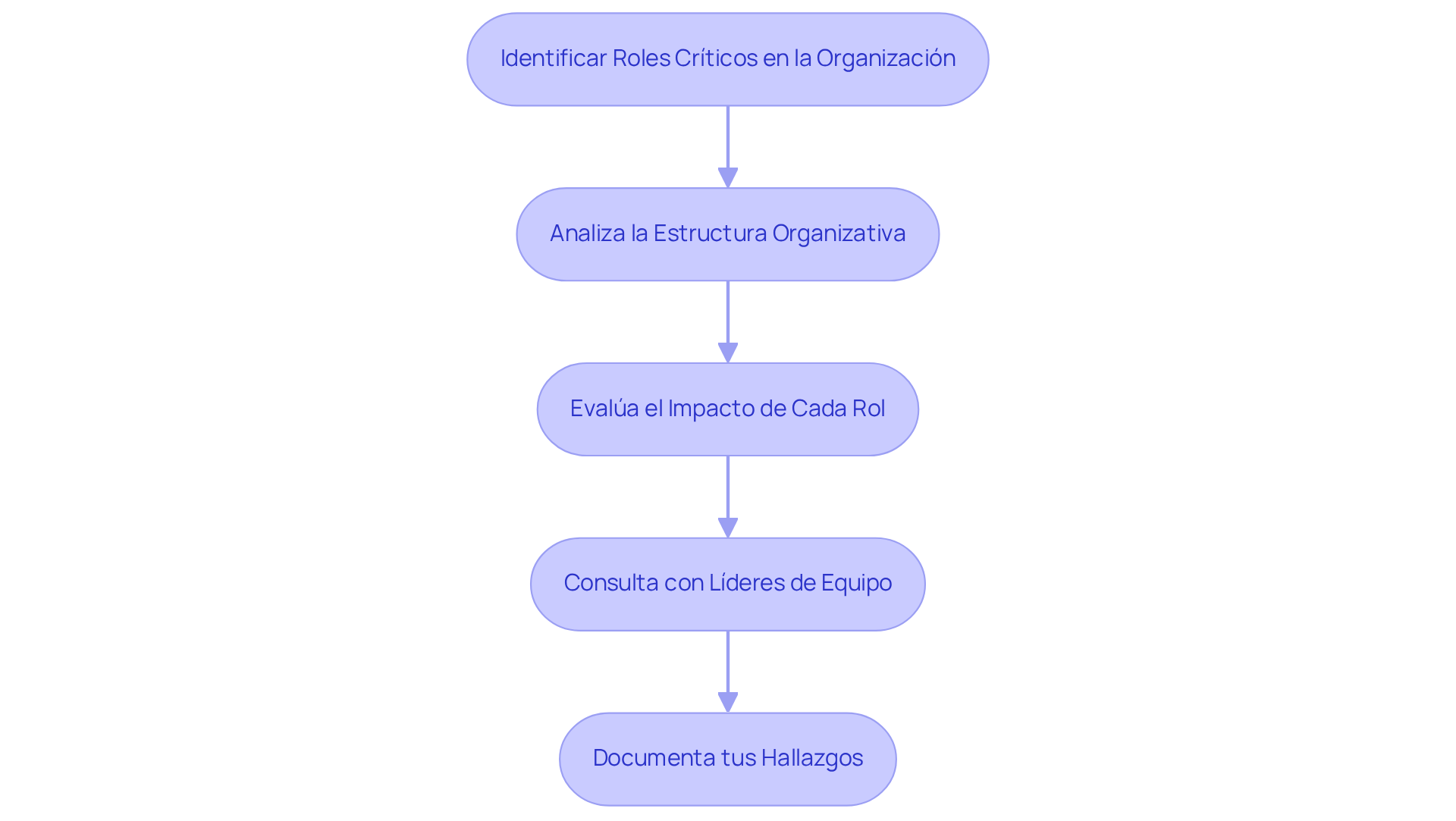 Cada cuadro representa un paso en el proceso de identificación de roles críticos. Sigue las flechas para ver cómo cada paso se conecta con el siguiente y contribuye a la identificación de funciones esenciales en la organización. Cada cuadro representa un paso en el proceso de identificación de roles críticos. Sigue las flechas para ver cómo cada paso se conecta con el siguiente y contribuye a la identificación de funciones esenciales en la organización.