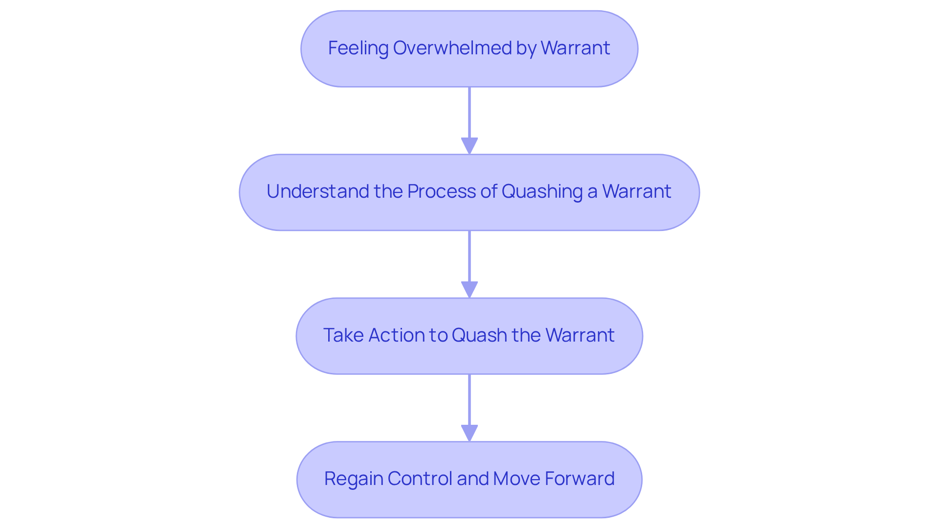 This flowchart guides you through the process of quashing a warrant. Start from feeling overwhelmed, understand the process, take action, and finally regain control over your situation.