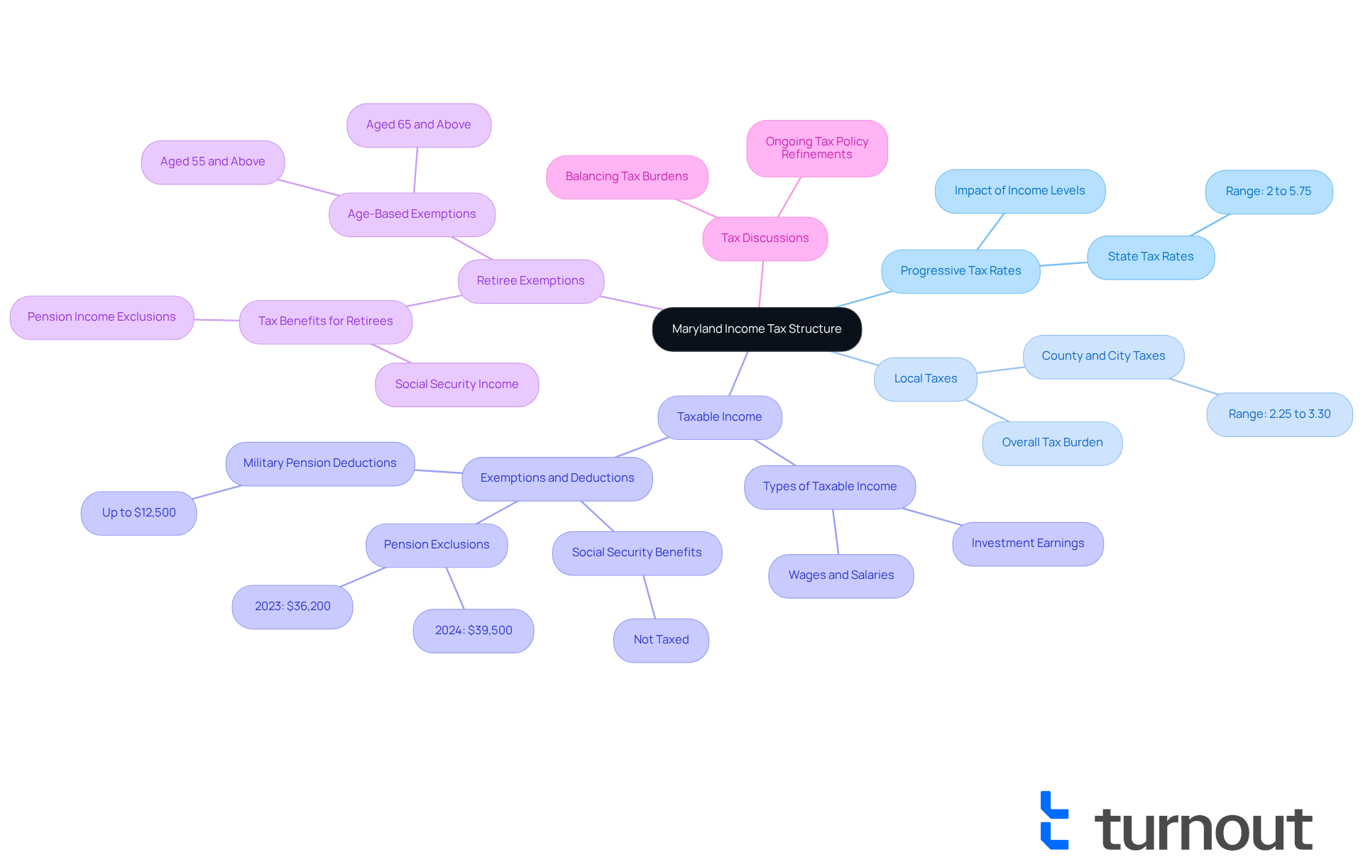 At the center, you'll find the main topic. Branching out are various aspects of the tax structure, showing how they connect and what details are relevant to each. Follow the branches to understand the full picture of Maryland's income tax system. At the center, you'll find the main topic. Branching out are various aspects of the tax structure, showing how they connect and what details are relevant to each. Follow the branches to understand the full picture of Maryland's income tax system.