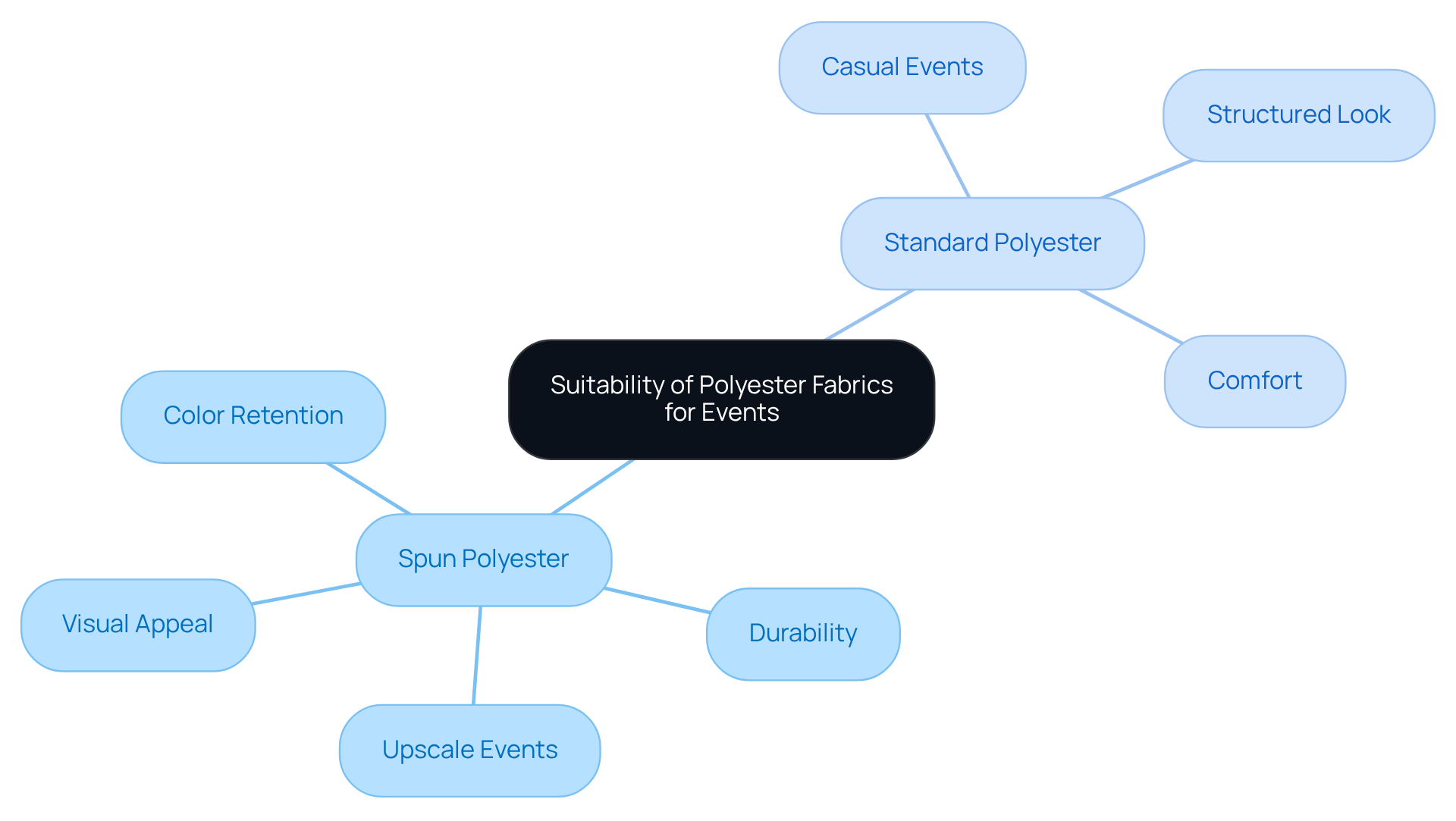 The central node represents the overall topic, while the branches show how each type of polyester is suited for different events. Each sub-branch highlights specific characteristics that make the fabric suitable for those occasions.