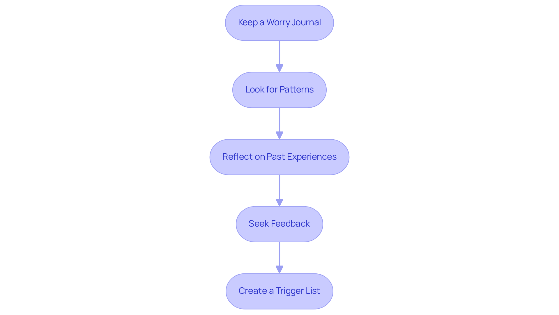 Each box represents a step you can take to understand your worries better. Follow the arrows to see how each step connects to the next, guiding you on your journey to manage anxiety.