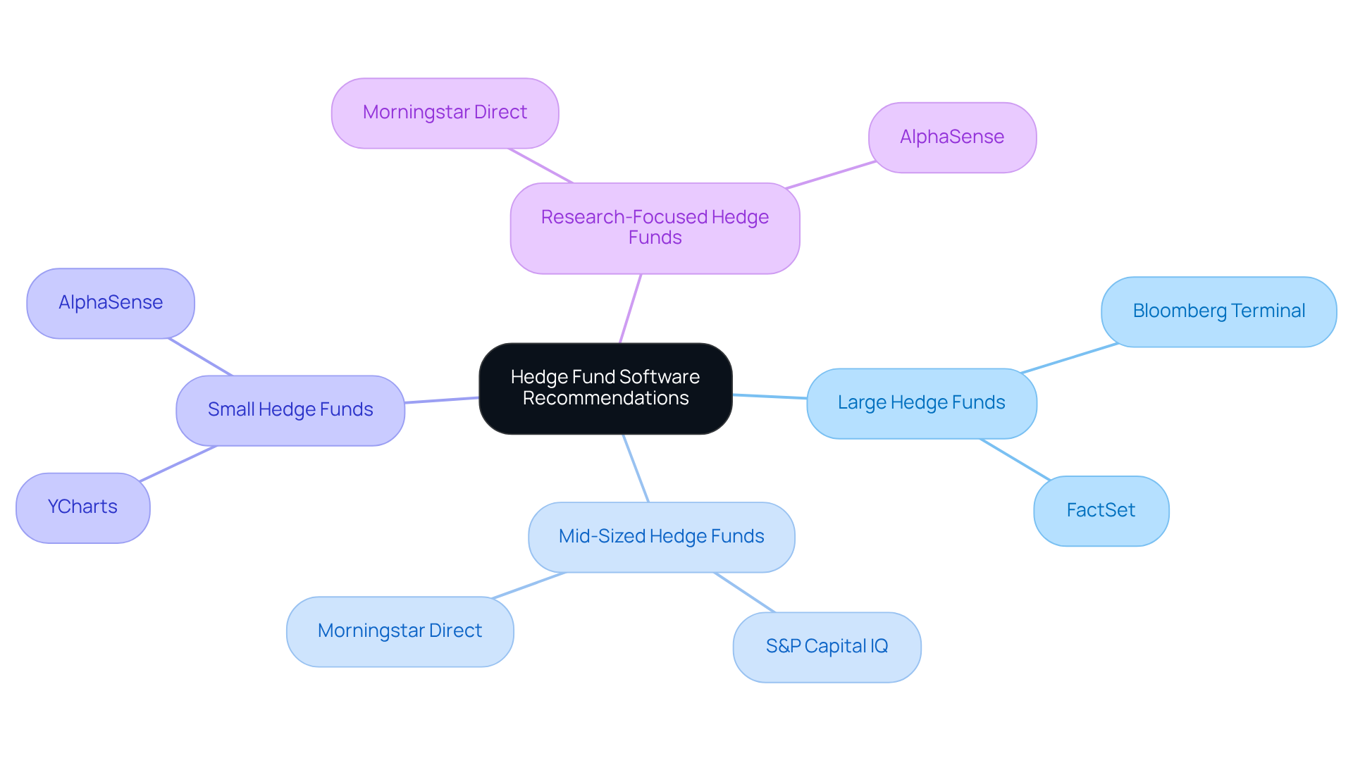 The central node represents the overall topic, while each branch shows a category of hedge funds. Follow the branches to see which software solutions are recommended for each type of fund.
