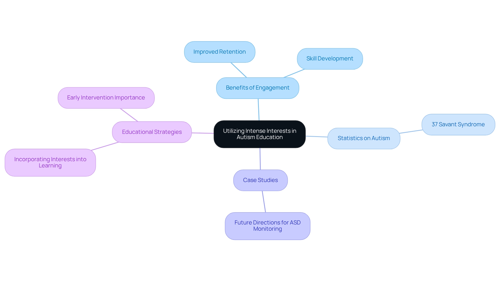 The central node represents the main idea, while the branches illustrate different aspects of the topic. Each branch explains a related concept, making it easy to see how they connect to the main theme.