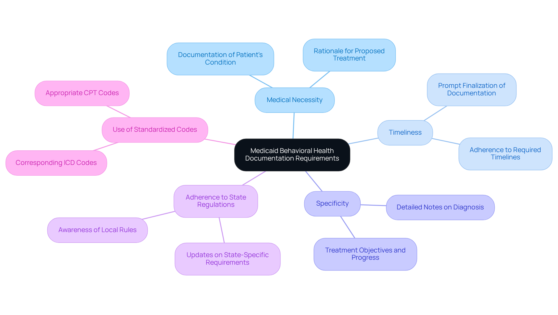 This mindmap starts with the main topic in the center and branches out into key requirements for Medicaid documentation. Each branch represents a crucial aspect of compliance, and the sub-branches provide further details. Follow the branches to understand how each requirement connects to the overall goal of effective record-keeping.