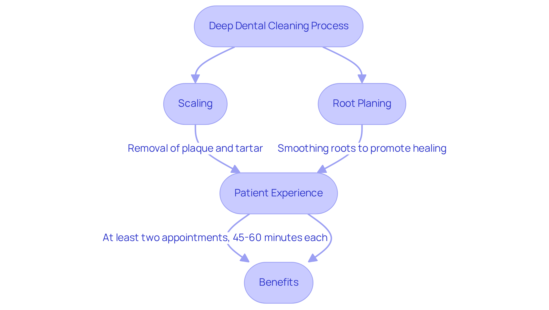 This flowchart outlines the steps involved in deep dental cleaning. Start at the top with the overall process, then follow the arrows to see each step and what it entails. The final benefits highlight the positive outcomes of undergoing this treatment. This flowchart outlines the steps involved in deep dental cleaning. Start at the top with the overall process, then follow the arrows to see each step and what it entails. The final benefits highlight the positive outcomes of undergoing this treatment.