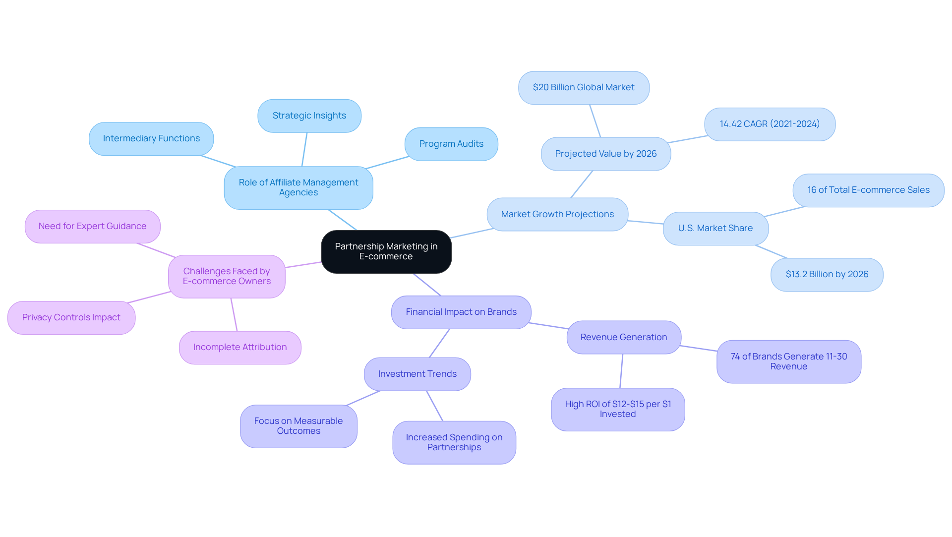 The central node represents the main topic, while the branches show different aspects of partnership marketing. Each sub-branch provides more detailed information, helping you see how everything connects and the importance of each element in the overall strategy. The central node represents the main topic, while the branches show different aspects of partnership marketing. Each sub-branch provides more detailed information, helping you see how everything connects and the importance of each element in the overall strategy.