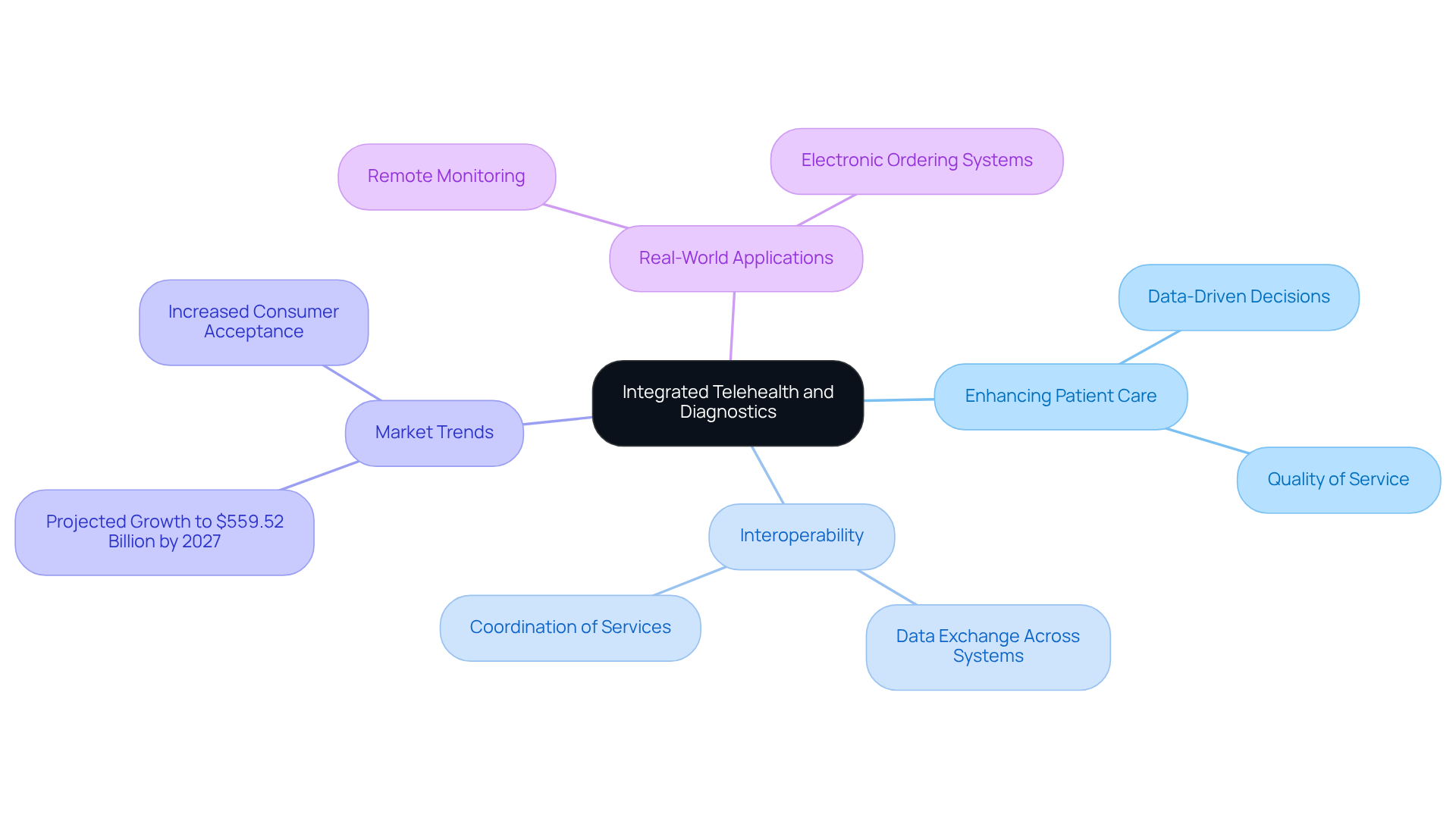 Start at the center with the main concept of integration, then explore how it enhances patient care, supports interoperability, and reflects market trends. Each branch represents a key aspect of the discussion. Start at the center with the main concept of integration, then explore how it enhances patient care, supports interoperability, and reflects market trends. Each branch represents a key aspect of the discussion.