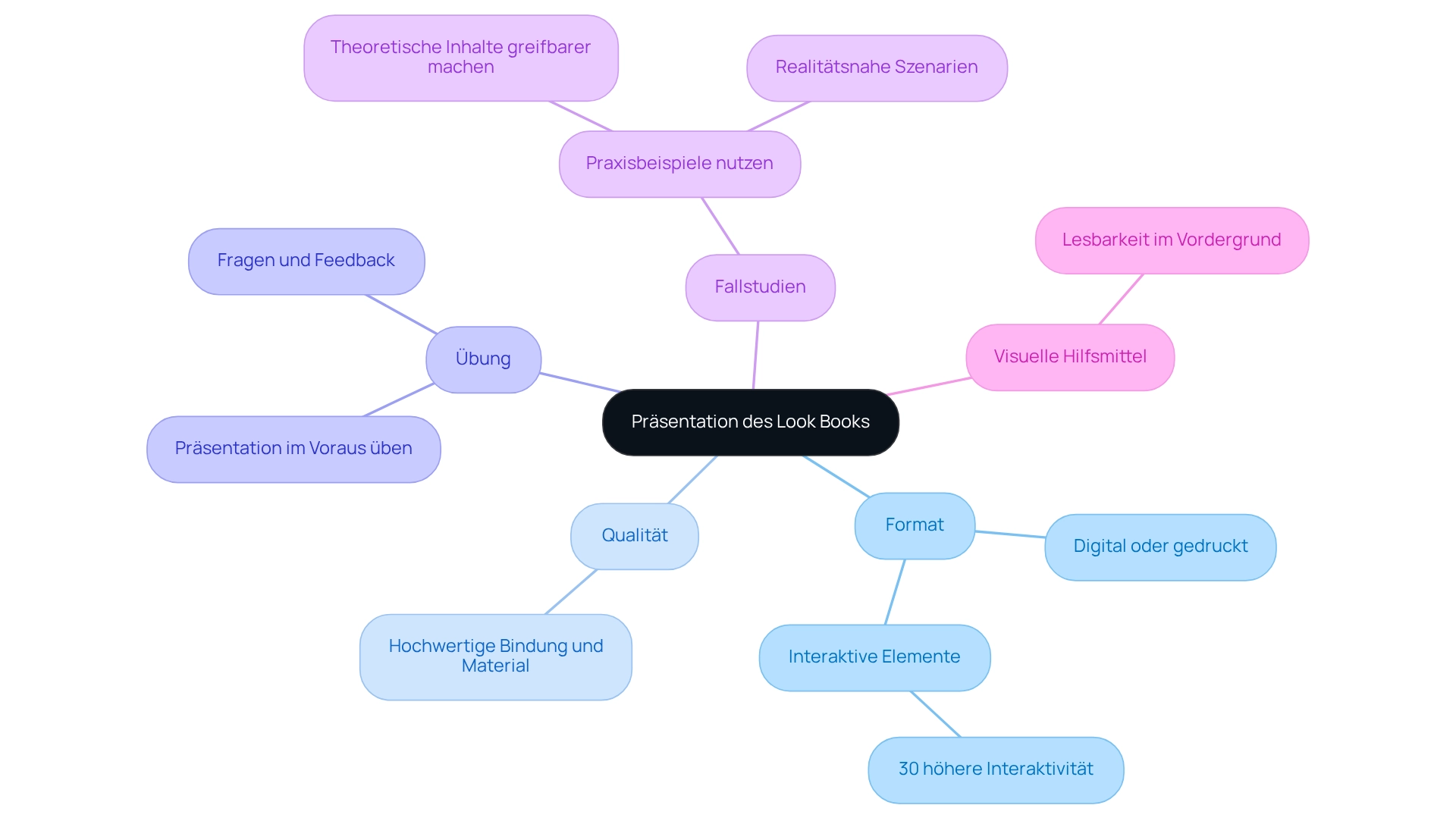 Der zentrale Knoten zeigt das Hauptthema, während die Zweige verschiedene wichtige Aspekte der Präsentation darstellen. Sie können die einzelnen Punkte erkunden, um zu sehen, welche Empfehlungen für eine professionelle Präsentation zu beachten sind.