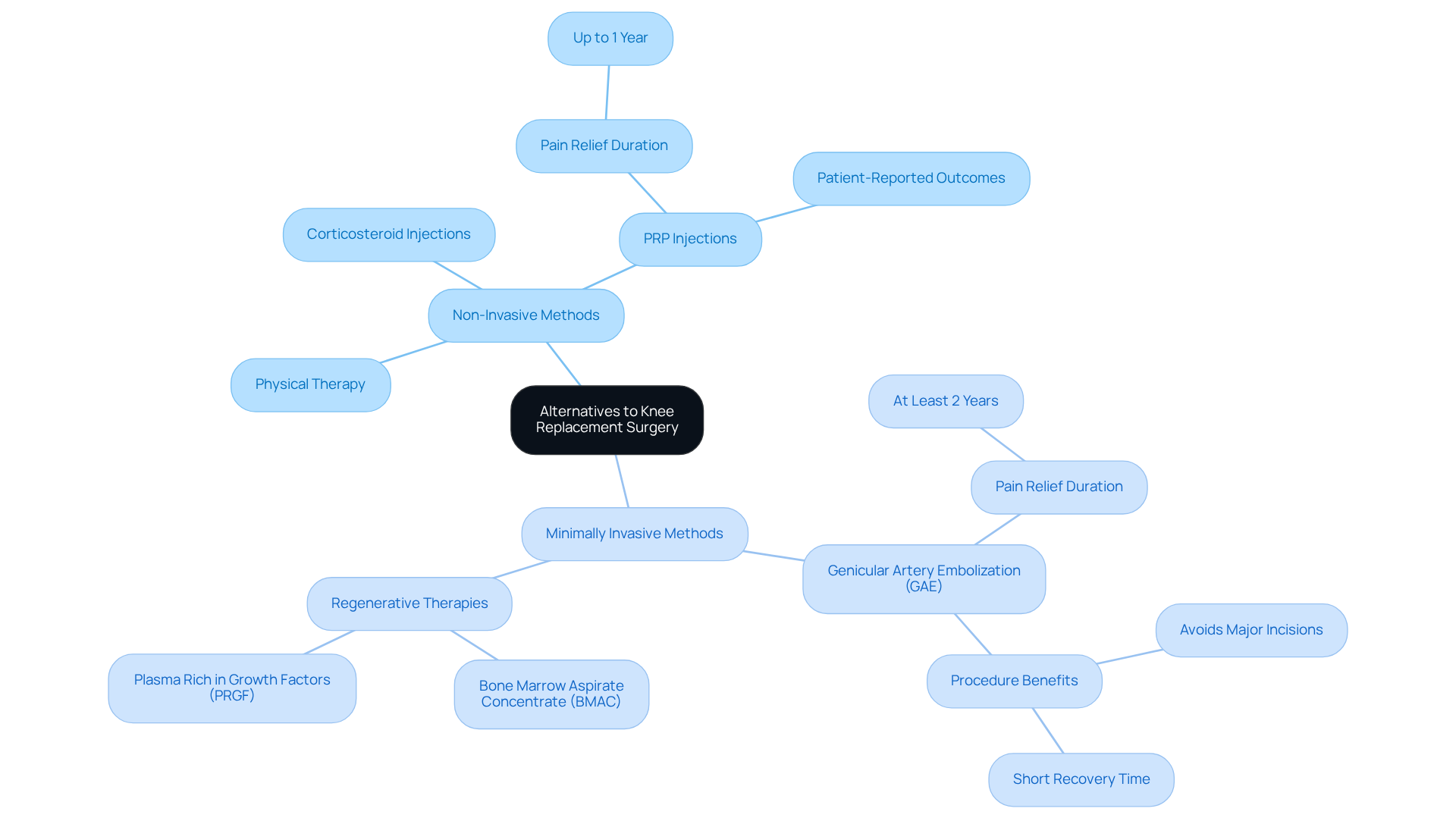 This mindmap shows various options available for managing knee pain without surgery. Start at the center with the main theme, then follow the branches to see different treatment categories and specific methods. Each branch represents a type of alternative, helping you understand the choices available for maintaining an active lifestyle. This mindmap shows various options available for managing knee pain without surgery. Start at the center with the main theme, then follow the branches to see different treatment categories and specific methods. Each branch represents a type of alternative, helping you understand the choices available for maintaining an active lifestyle.