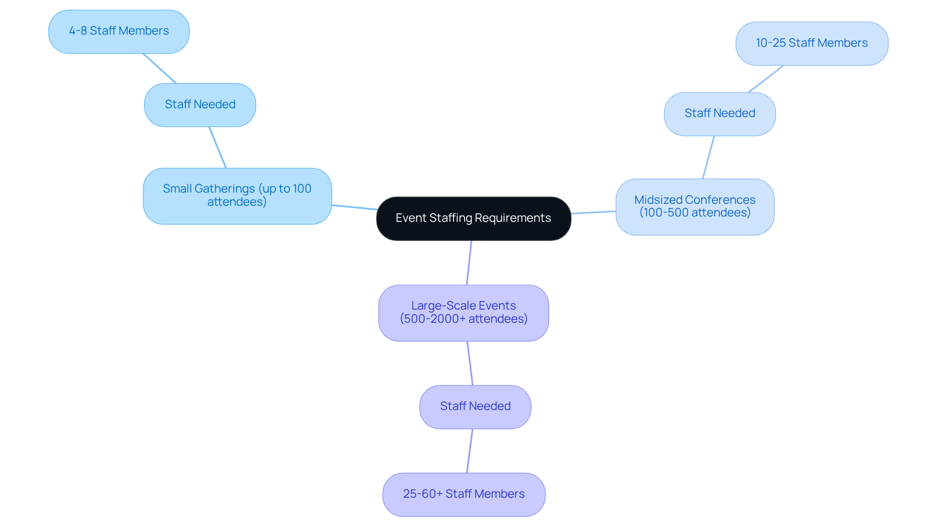 Start at the center with the main topic of staffing requirements, then follow the branches to see how many staff are needed for different types of events. Each branch shows a category of events and the number of staff required, helping you understand the staffing needs at a glance.