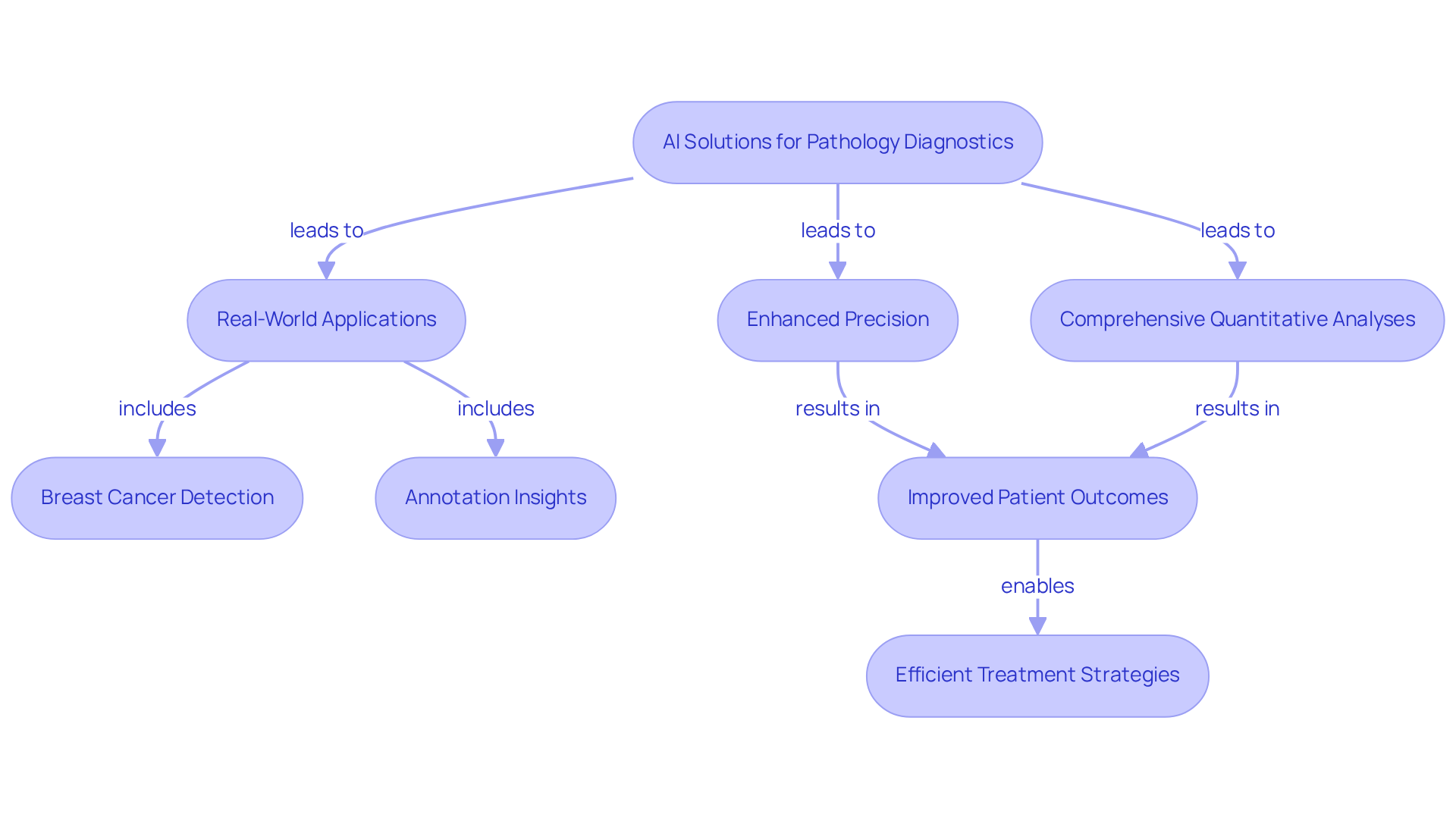 Follow the arrows to see how AI innovations in pathology diagnostics lead to better precision and patient outcomes. Each box represents a key development or application in the field.