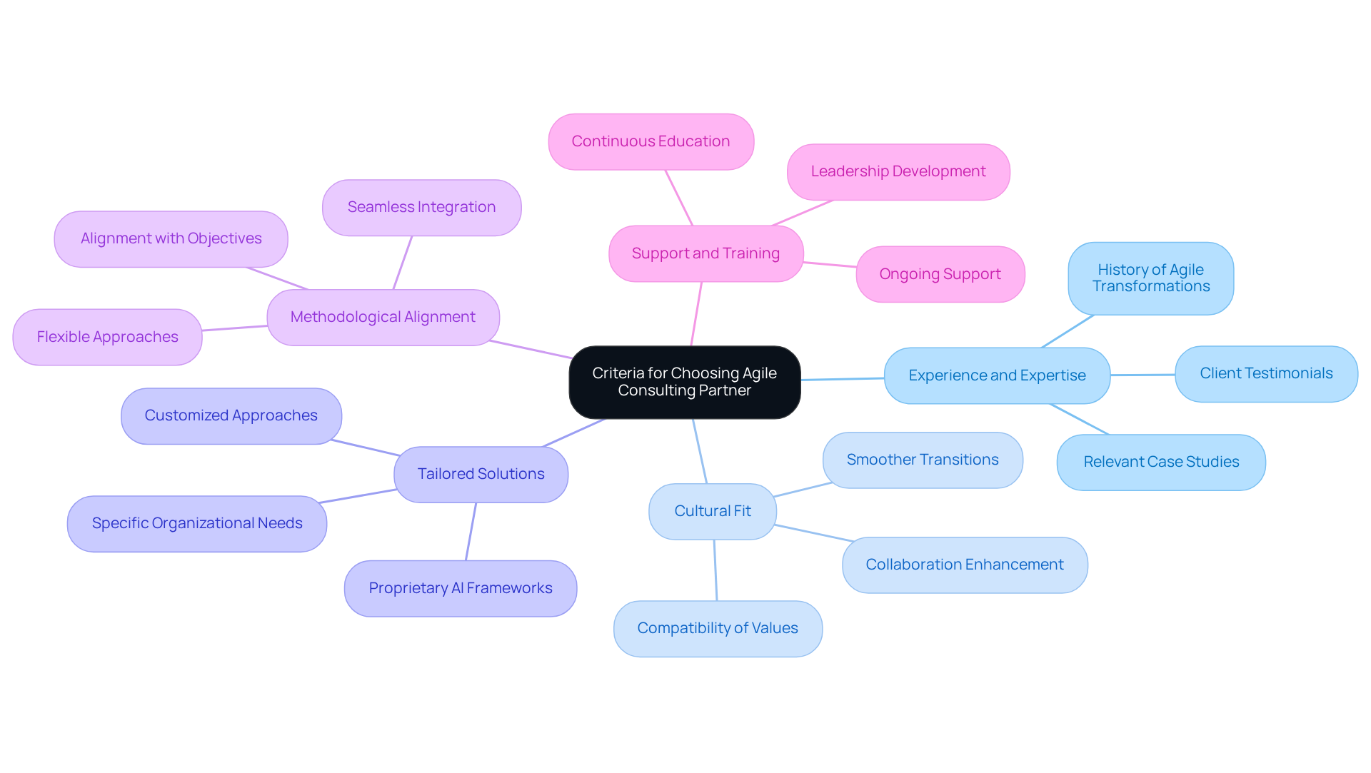 The central node represents the main topic, while each branch shows a specific criterion to consider. Follow the branches to see detailed aspects of each criterion that can help in making an informed decision.