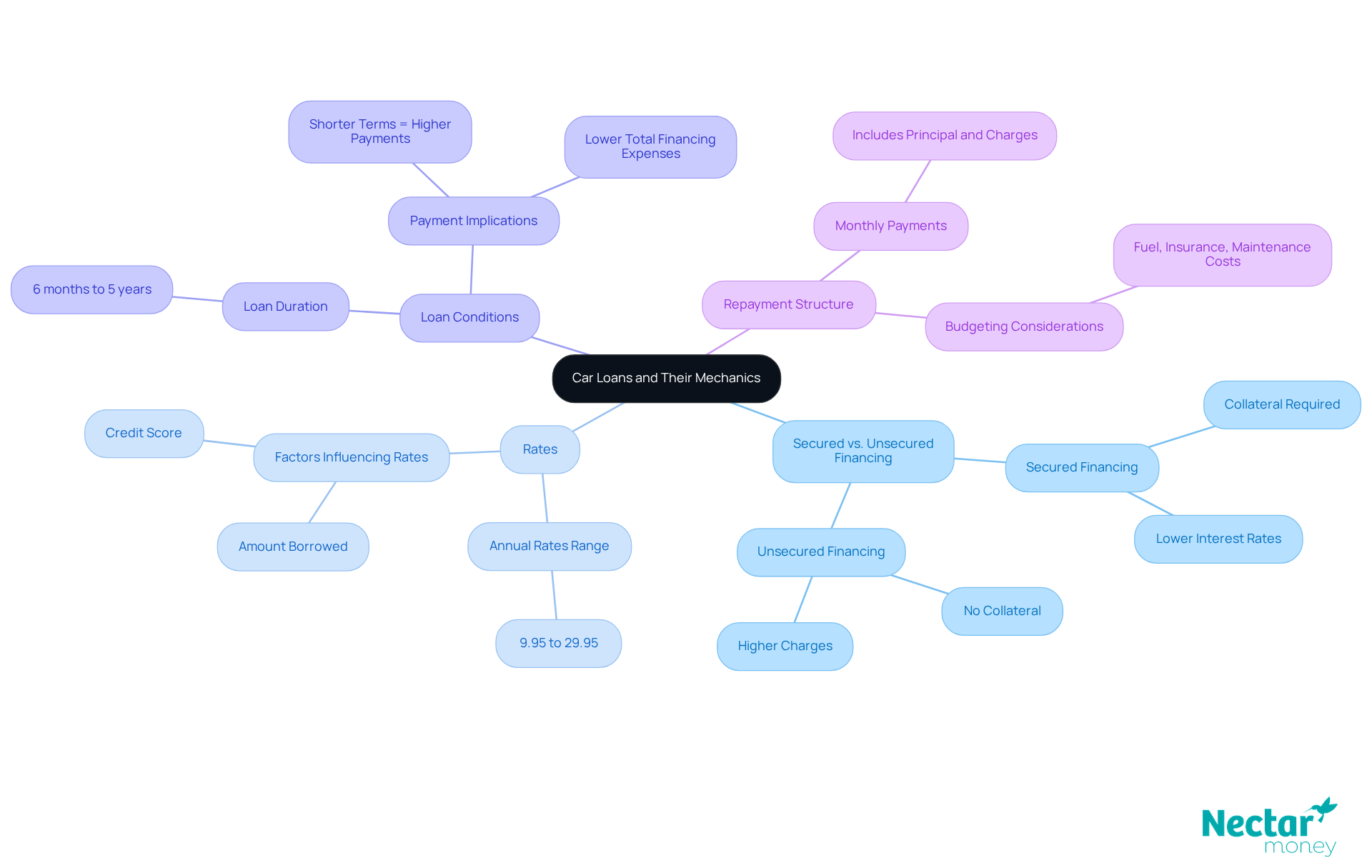 This mindmap breaks down the essential elements of car loans. Start at the center with the main topic, then explore each branch to learn about secured vs. unsecured financing, interest rates, loan durations, and how repayments work. Each color-coded branch helps you see how these concepts connect. This mindmap breaks down the essential elements of car loans. Start at the center with the main topic, then explore each branch to learn about secured vs. unsecured financing, interest rates, loan durations, and how repayments work. Each color-coded branch helps you see how these concepts connect.