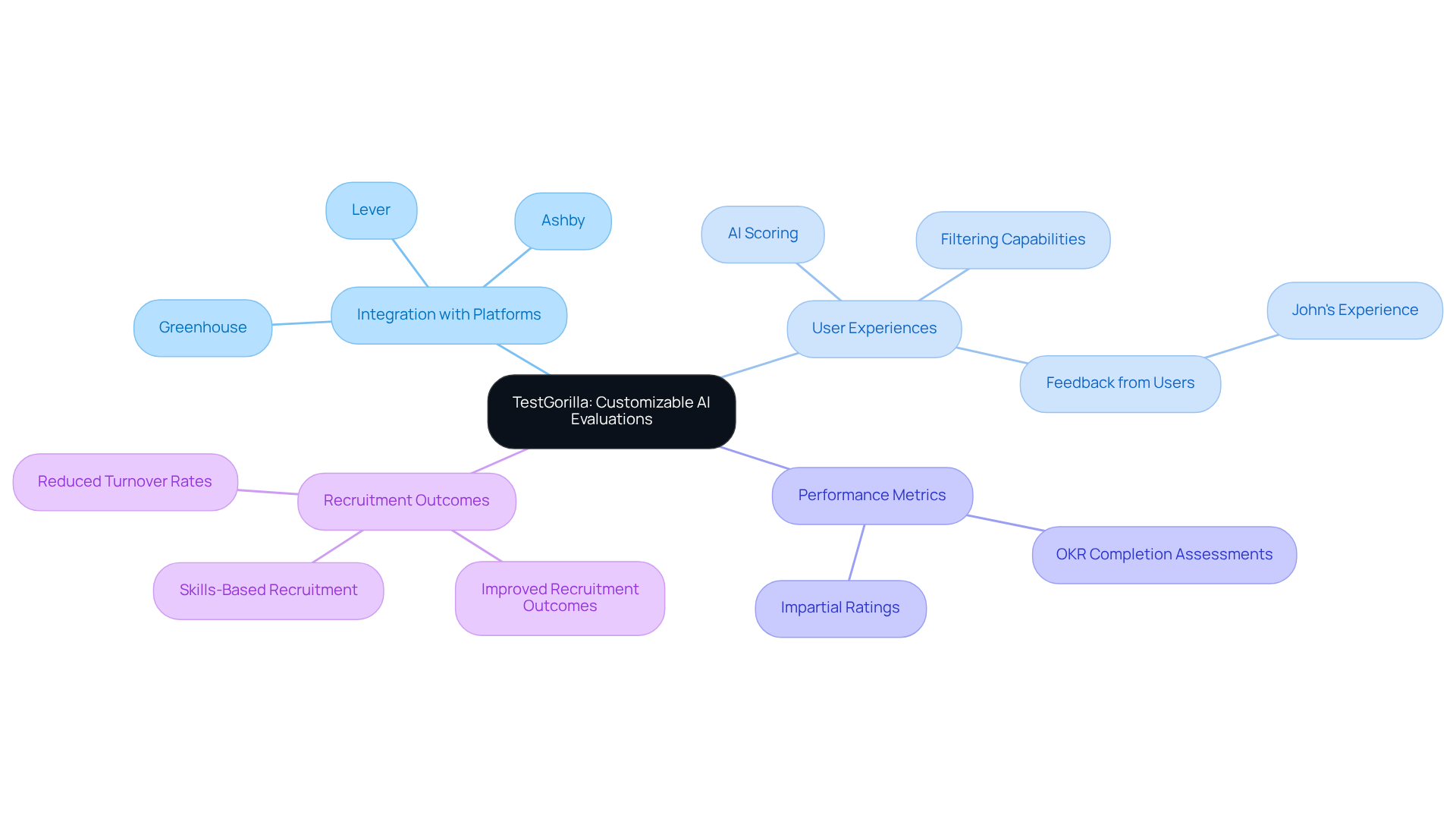 The central node represents the main topic of TestGorilla's AI evaluations, while branches illustrate the key themes and their connections, allowing for a clear understanding of how the system works and its benefits.