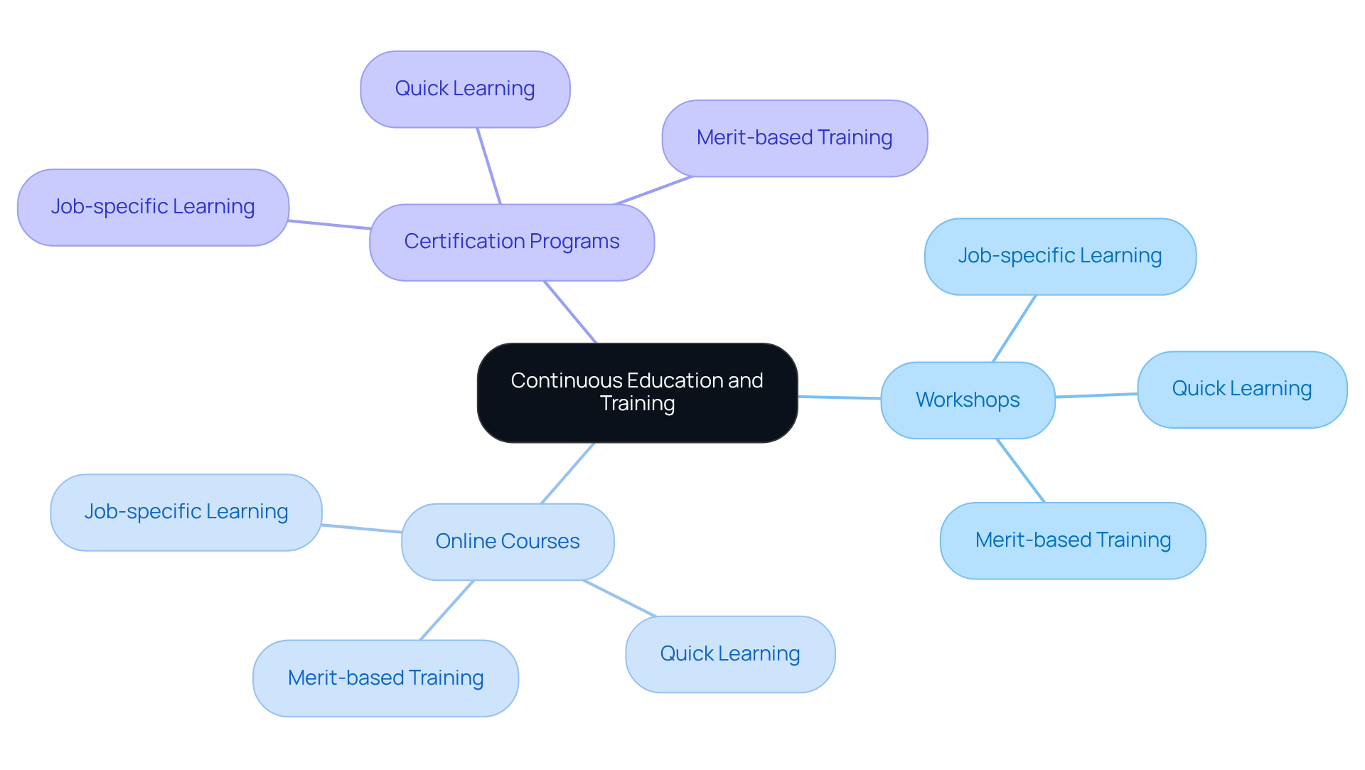 The center represents the main focus on continuous education, while the branches show different training methods and their specific features. Follow the branches to understand how each initiative contributes to improving healthcare professionals' skills.