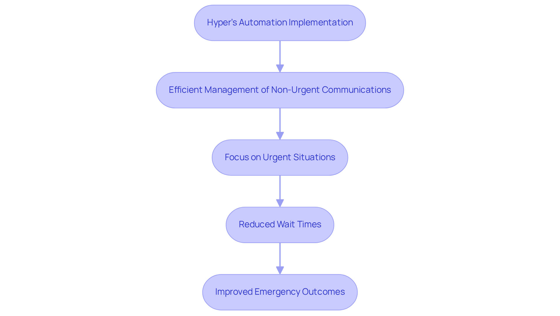 Each step in the flowchart shows how automation helps improve emergency response - follow the arrows to see how each action leads to better outcomes.