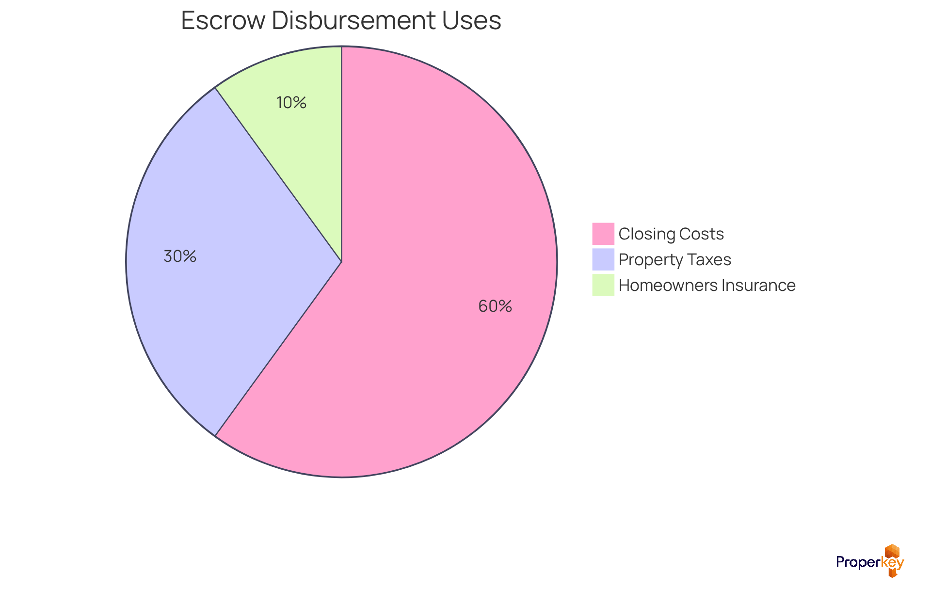 This pie chart shows how escrow disbursement checks are used in real estate transactions. Each slice represents a different category of expenses: Closing Costs (the biggest slice), Property Taxes (the medium slice), and Homeowners Insurance (the smallest slice). The size of each slice indicates how much of the total escrow payment goes to each category. This pie chart shows how escrow disbursement checks are used in real estate transactions. Each slice represents a different category of expenses: Closing Costs (the biggest slice), Property Taxes (the medium slice), and Homeowners Insurance (the smallest slice). The size of each slice indicates how much of the total escrow payment goes to each category.