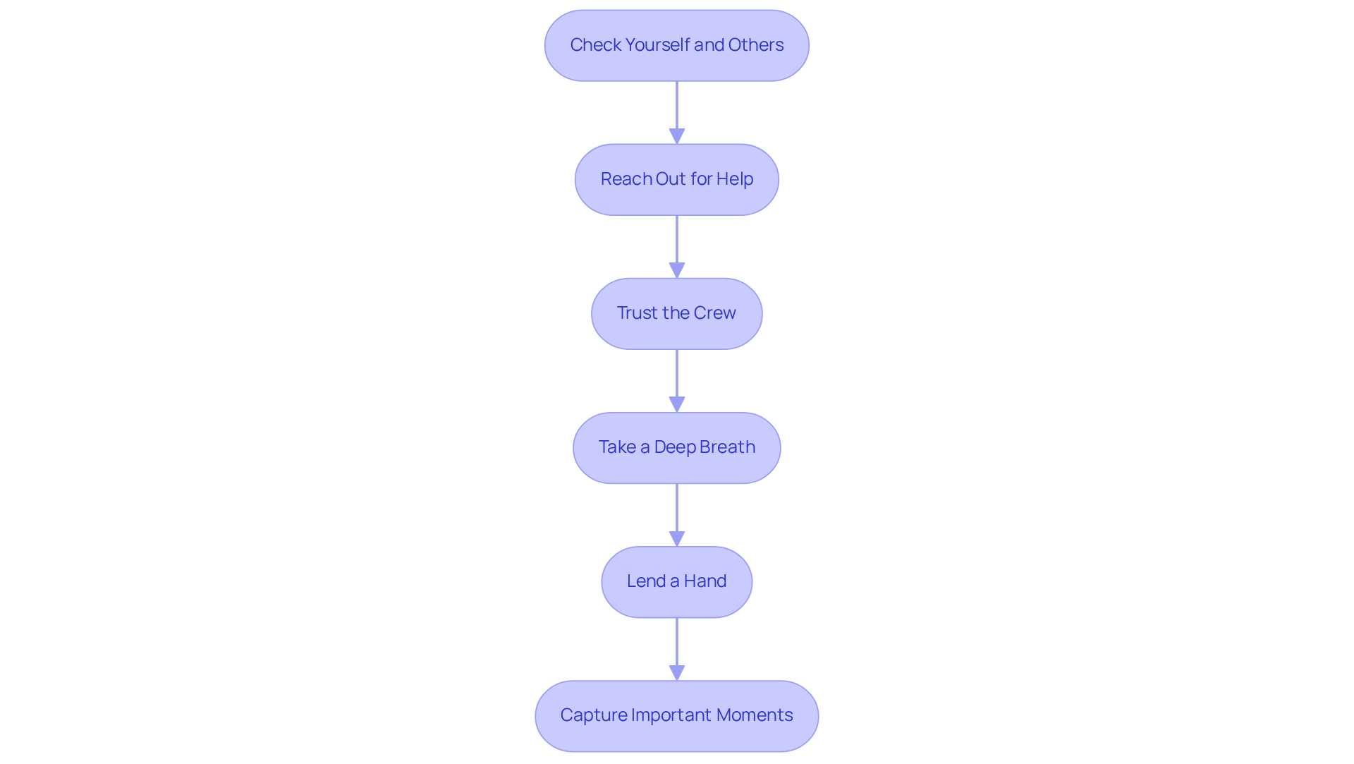 Each box represents a crucial step to follow after a crash. Start from the top and move downwards, following the arrows to ensure you take the right actions in the right order. This flowchart is designed to guide you through the chaos and help you remember what to do.