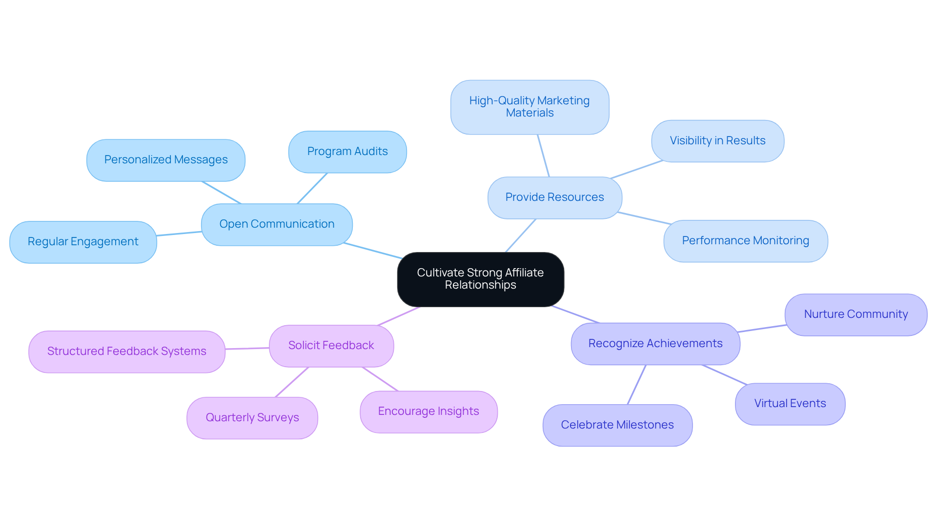 This mindmap starts with the central idea of building strong affiliate relationships. Each branch represents a key strategy, and the sub-branches provide details on how to implement these strategies. Follow the branches to see how each strategy contributes to successful partnerships.