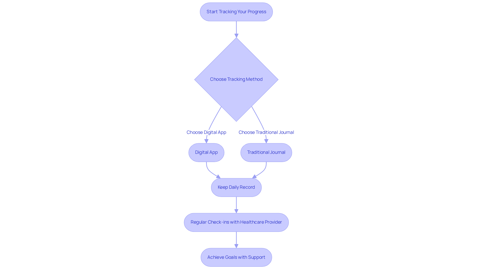 This flowchart guides you through the process of tracking your progress. Start by choosing how you want to track your food intake, then keep a daily record, and don’t forget to check in with your healthcare provider for support. Each step is designed to help you stay on track and achieve your goals.