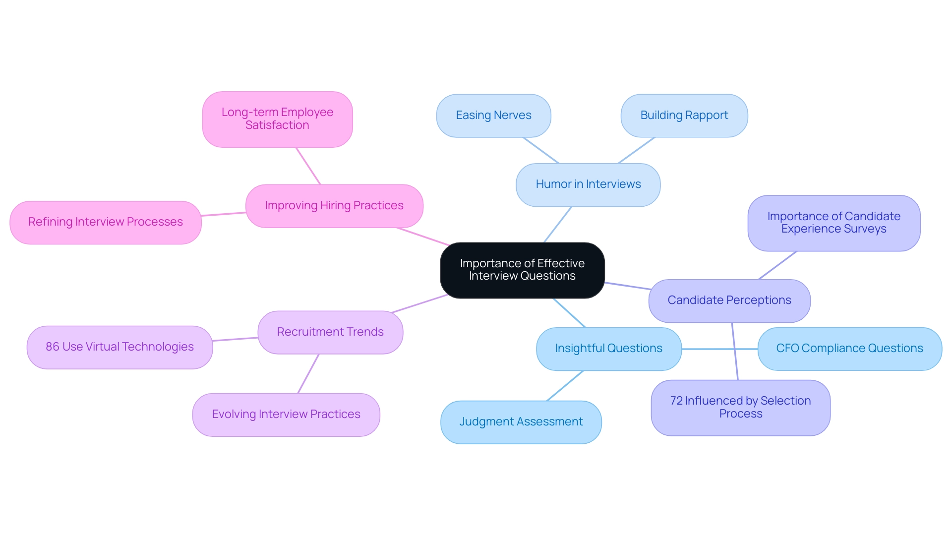 The central node represents the topic, with branches showing key aspects of effective interviewing and their relationships.