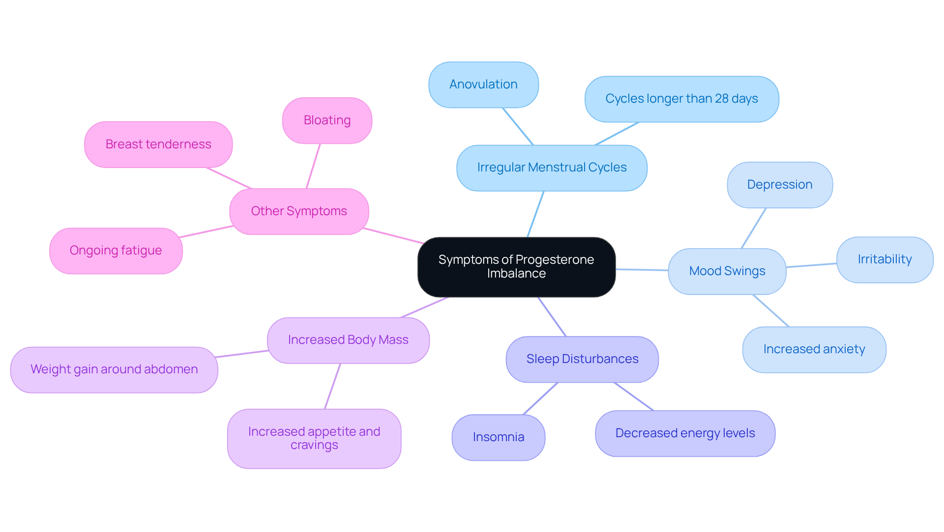 The center of the map shows the main topic, while the branches represent different symptoms. Each branch details the specific ways hormonal imbalance can affect you, helping you recognize and understand these important signals from your body. The center of the map shows the main topic, while the branches represent different symptoms. Each branch details the specific ways hormonal imbalance can affect you, helping you recognize and understand these important signals from your body.