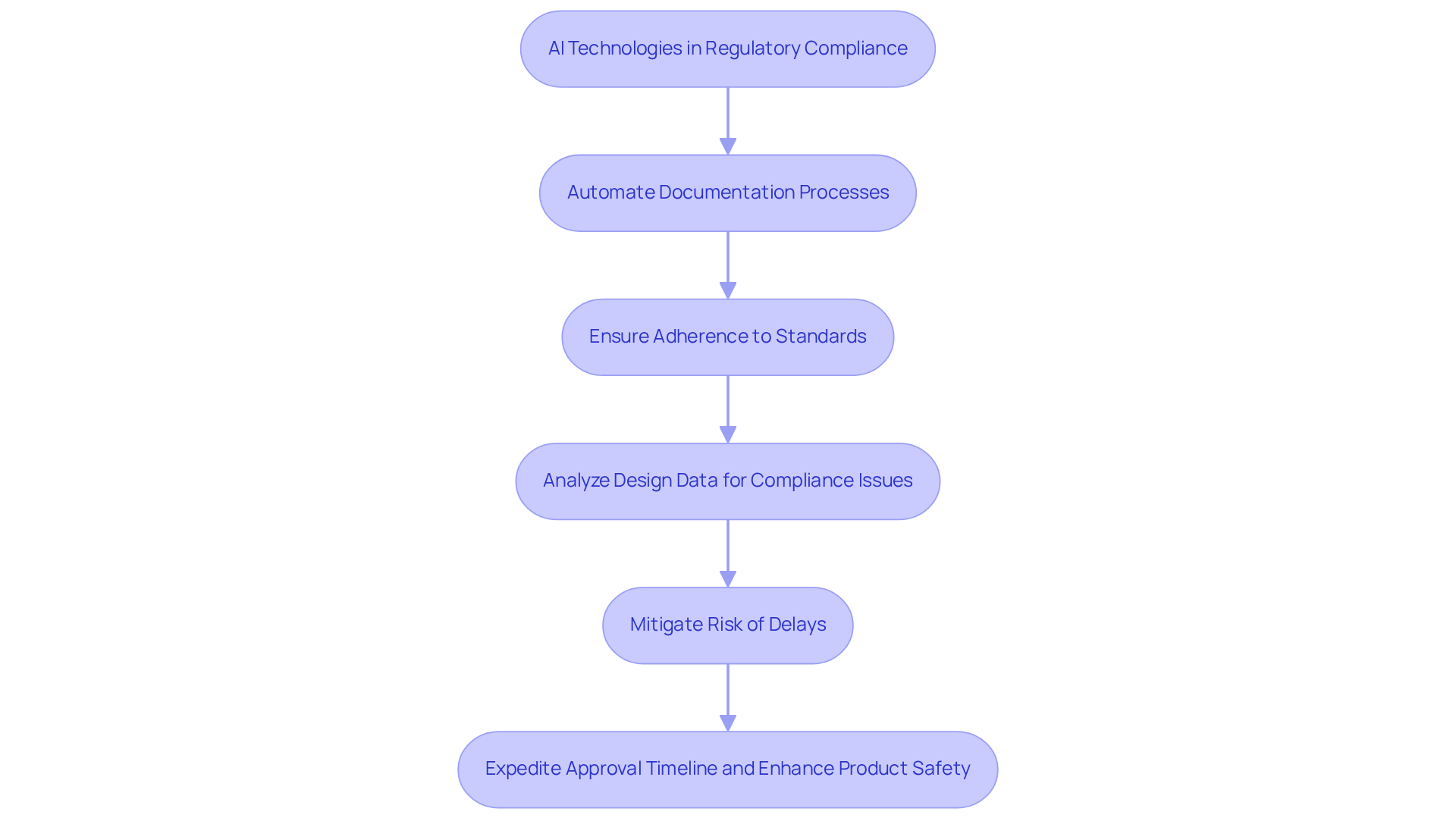 This flowchart shows how AI helps manufacturers comply with regulations. Each step illustrates a part of the process, from automating tasks to speeding up approvals, ensuring that products meet safety standards.