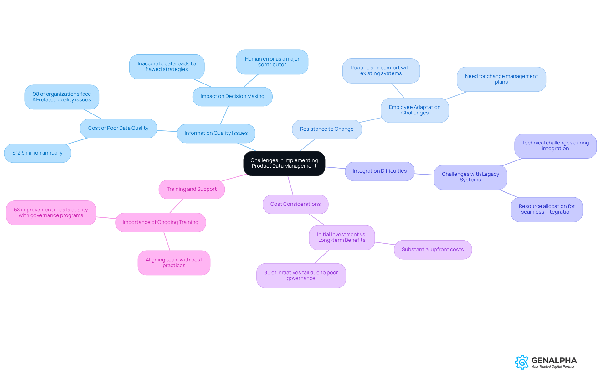 This mindmap shows the key challenges businesses face when implementing product data management systems. Each branch represents a different challenge, and you can follow the sub-branches for more details. It's a great way to see how these issues connect and the complexity involved in managing product data.