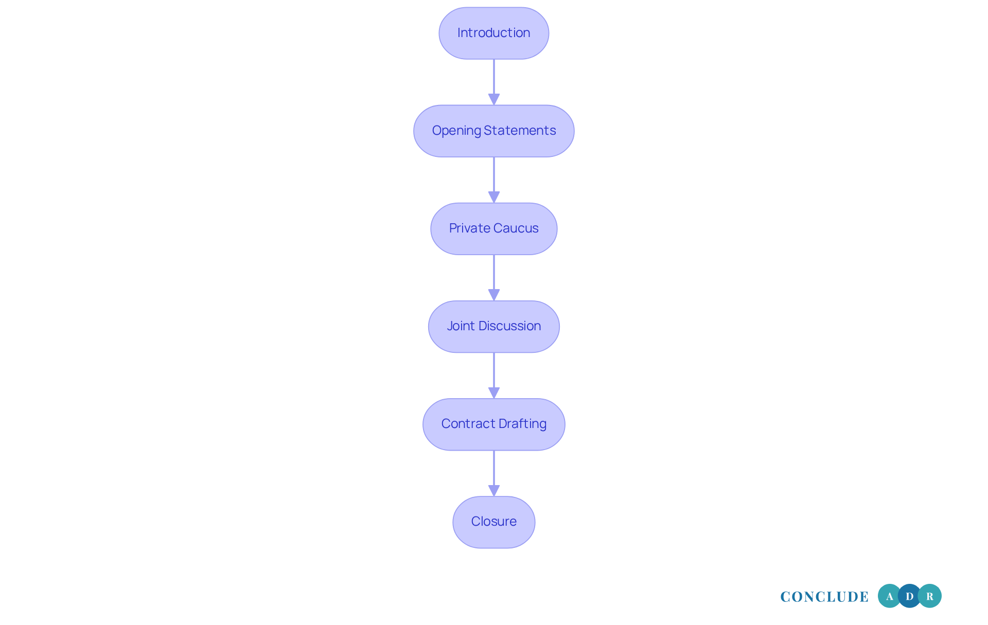 Each box represents a step in the mediation process. Follow the arrows to see how the session progresses from introduction to closure, ensuring you understand what to expect at each stage.