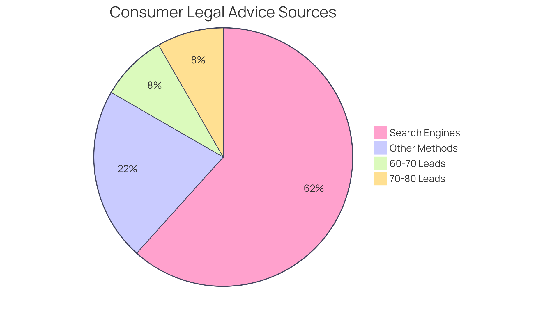 This chart shows how much consumers depend on search engines for legal advice compared to other methods. The bigger the slice, the more people rely on that approach. The additional segment highlights the average leads received by law firms, emphasizing the potential impact of advertising on client connections. This chart shows how much consumers depend on search engines for legal advice compared to other methods. The bigger the slice, the more people rely on that approach. The additional segment highlights the average leads received by law firms, emphasizing the potential impact of advertising on client connections.