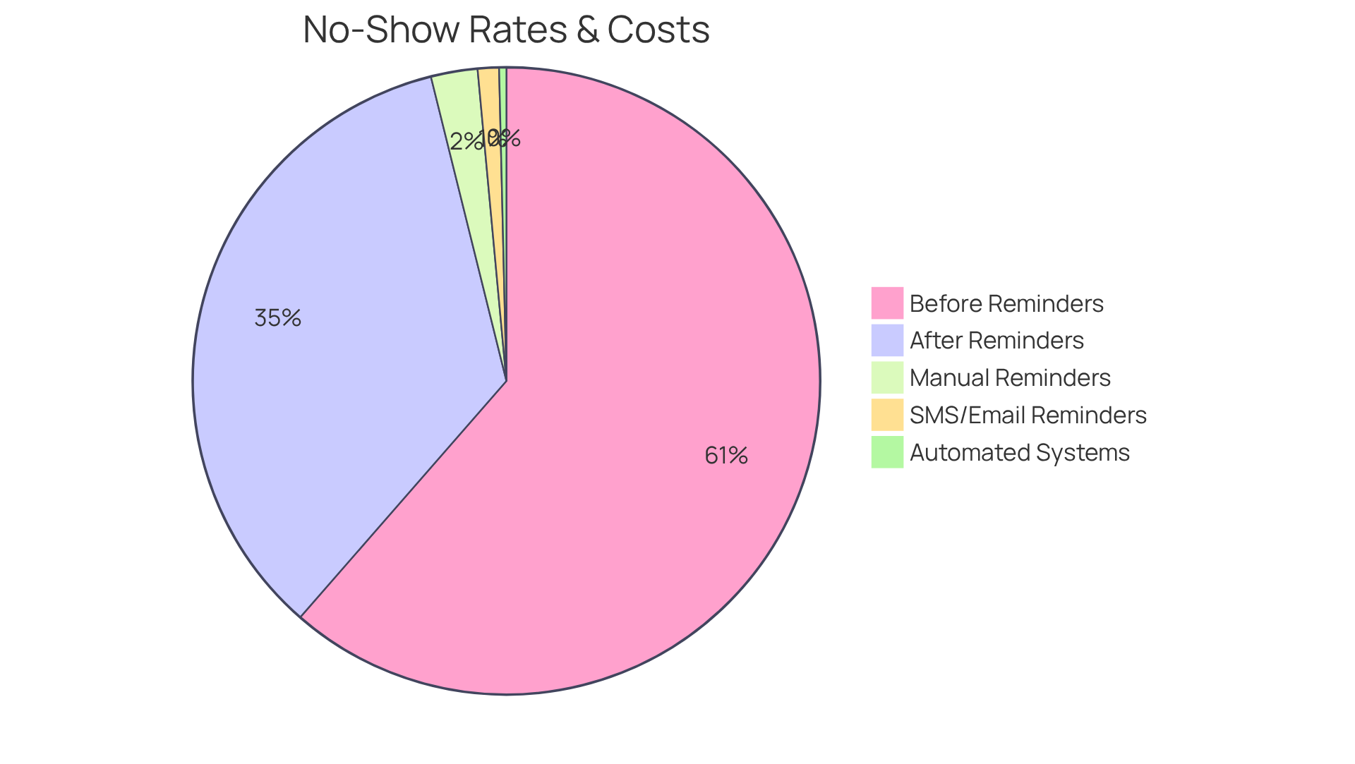 The first pie chart shows how the no-show rates changed with automated reminders - the larger the slice, the higher the rate. The second pie chart compares the costs of different reminder methods, helping to visualize which option is the most cost-effective.