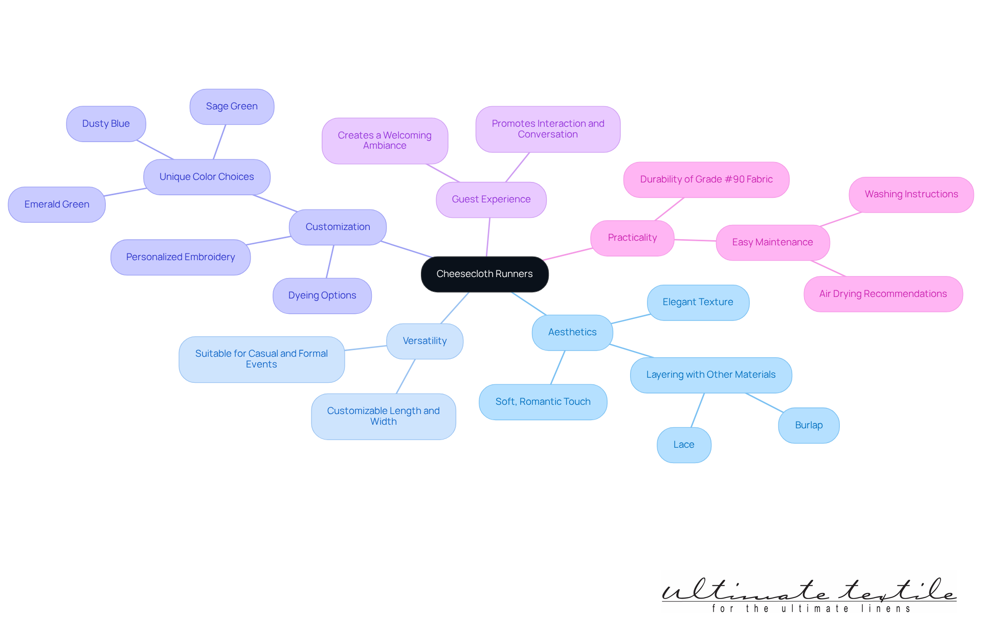 This mindmap shows how cheesecloth runners can transform your event decor. Each branch represents a different aspect of their impact, from aesthetics to guest interaction. Follow the branches to see how each point connects back to the central idea of enhancing events.