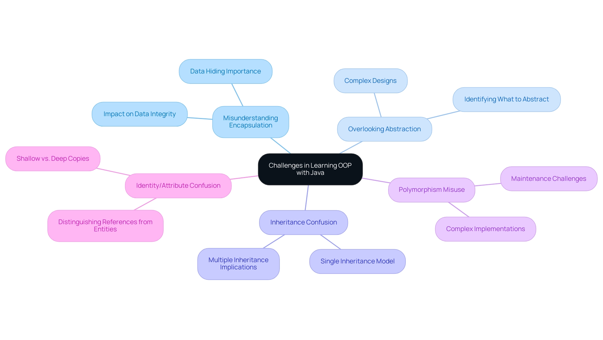 Each branch represents a specific misconception in OOP, with colors indicating different categories of challenges.