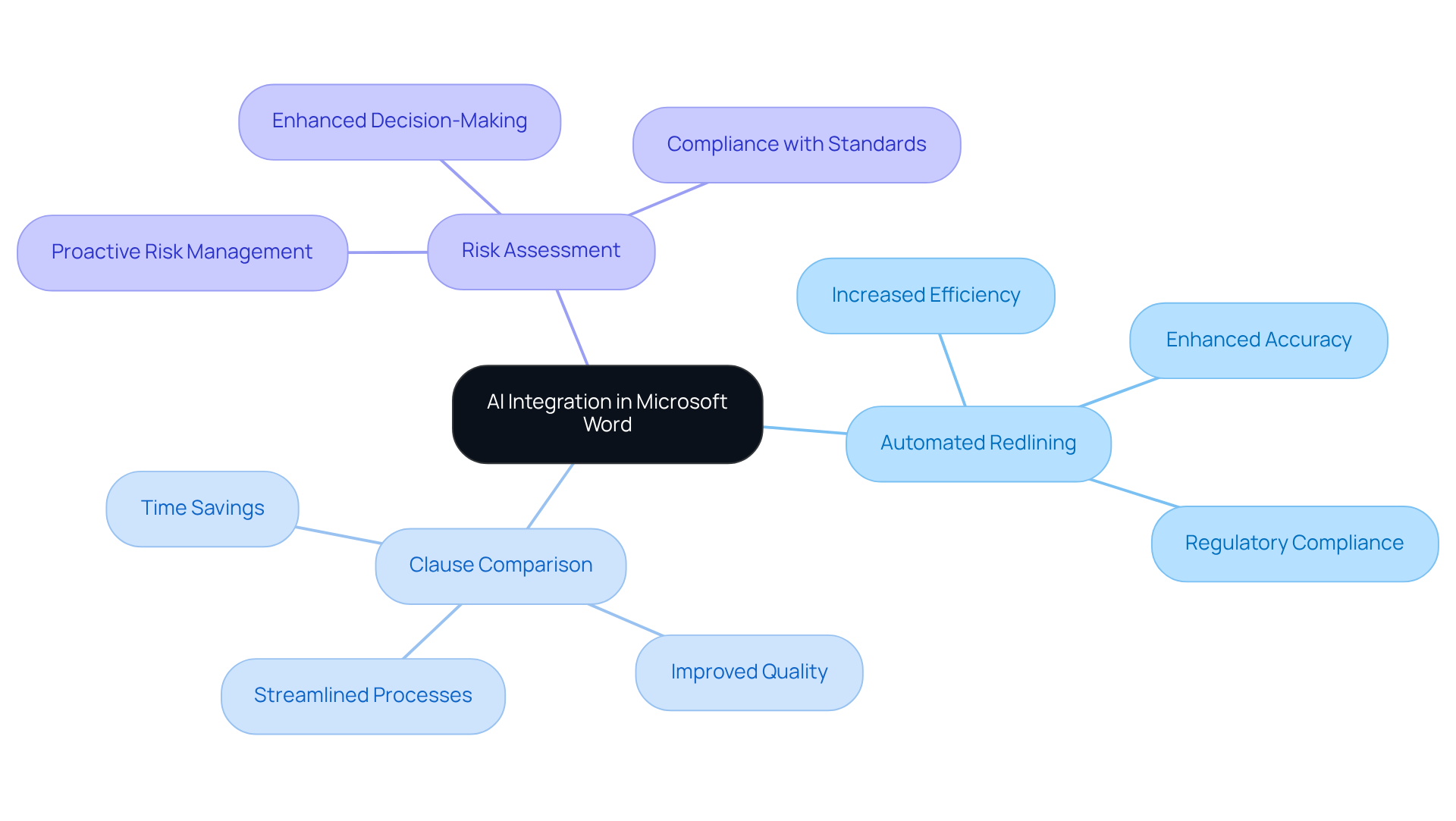 The center represents the main theme of AI integration, while the branches show specific features and their benefits. Each color-coded branch helps you quickly identify how AI enhances contract review processes.