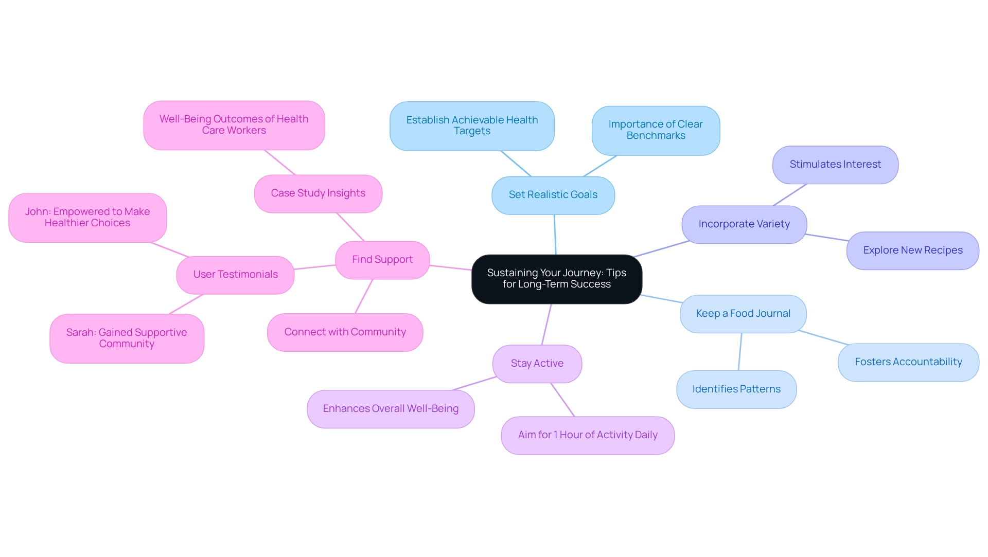 Each branch represents a strategy for sustaining success, with colors differentiating each main strategy.