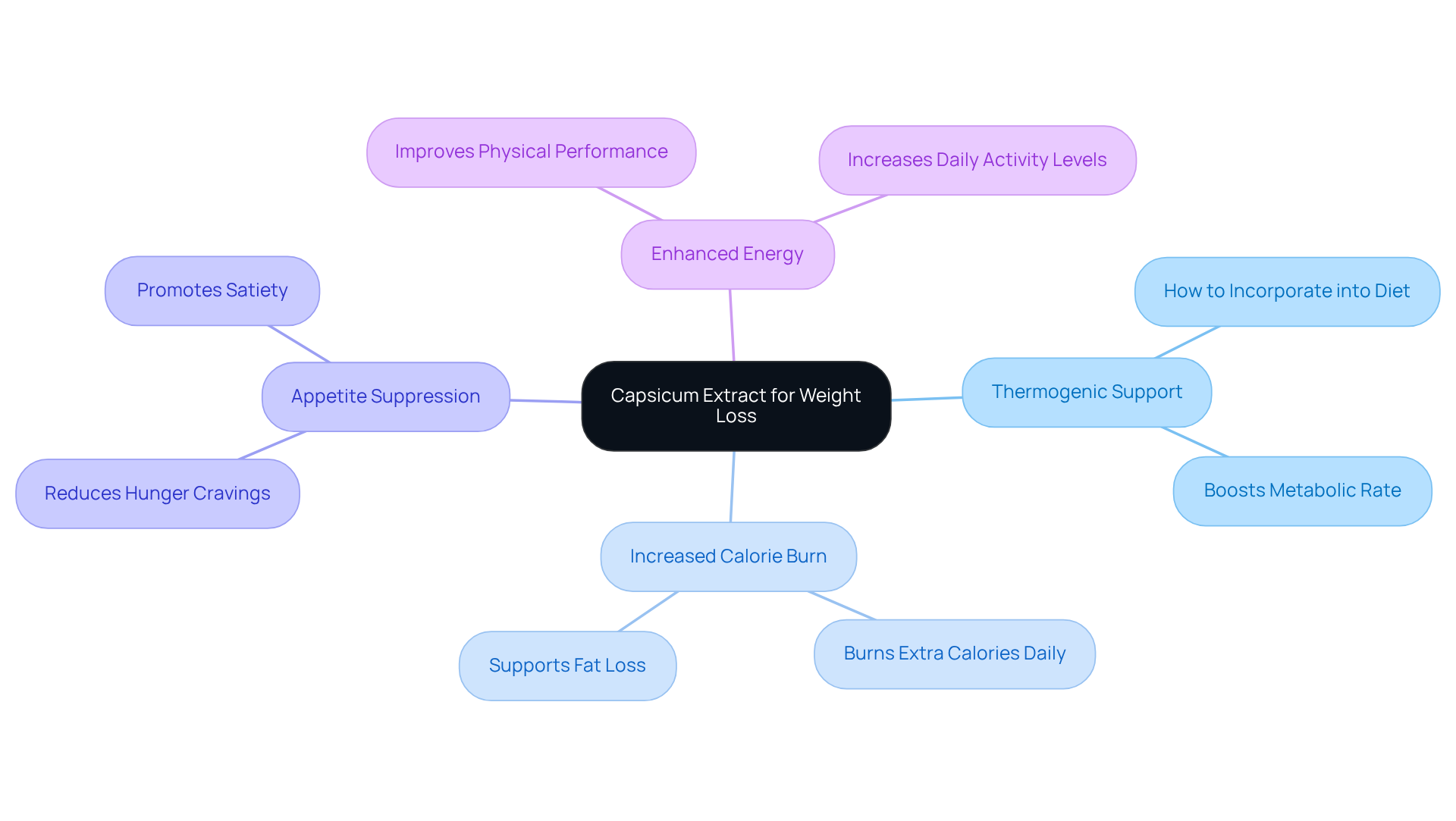 This mindmap shows how capsicum extract can help with weight loss. Start at the center with the extract, then follow the branches to see its benefits like burning more calories and reducing appetite. Each branch can lead to more tips on how to use it effectively. This mindmap shows how capsicum extract can help with weight loss. Start at the center with the extract, then follow the branches to see its benefits like burning more calories and reducing appetite. Each branch can lead to more tips on how to use it effectively.