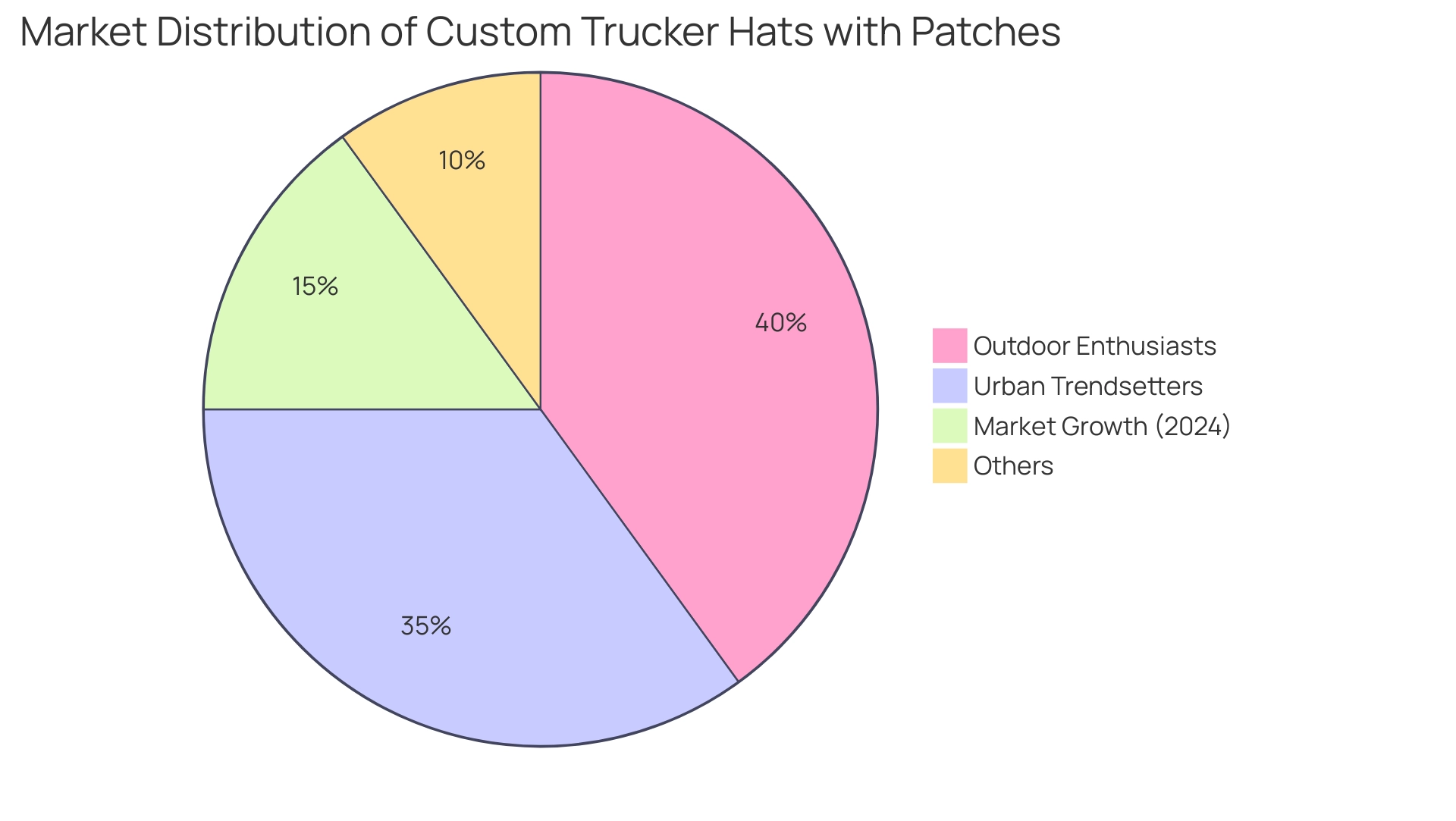 Each slice represents a consumer group interested in custom trucker hats with patches, showing their relative interest in the overall market.