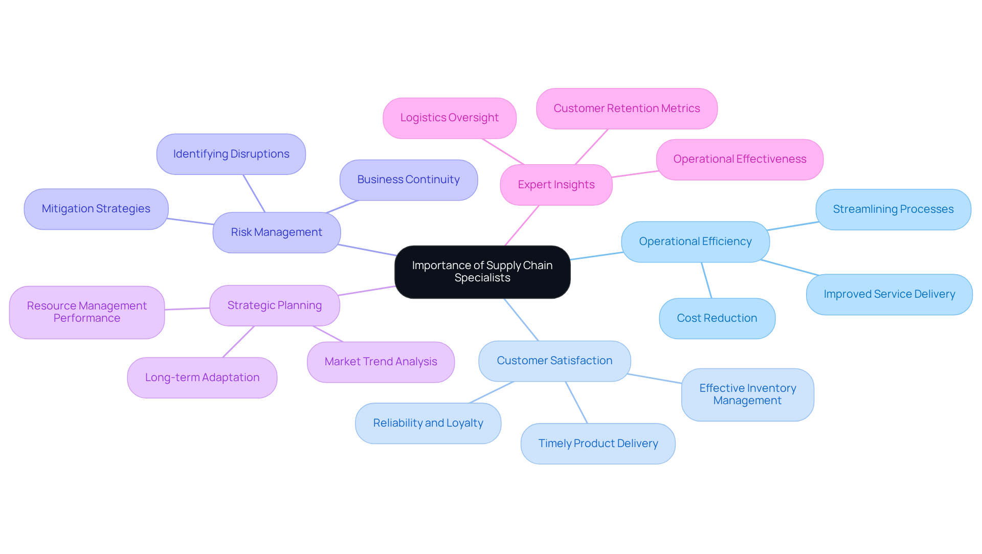 Each branch represents a key function of Supply Chain Specialists. Explore how these functions interconnect and contribute to successful business practices. Each branch represents a key function of Supply Chain Specialists. Explore how these functions interconnect and contribute to successful business practices.