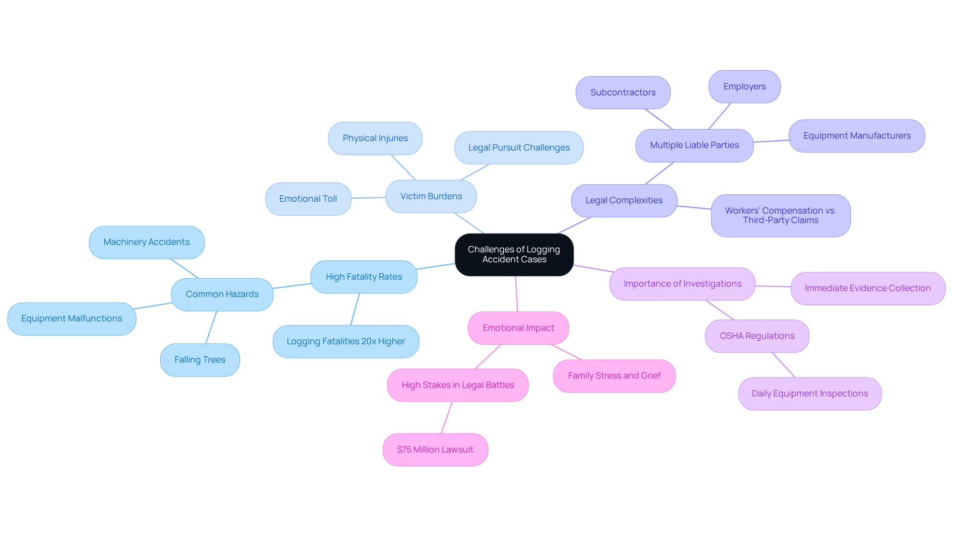 The central node represents the overall topic, while branches illustrate key challenges and considerations. Each color-coded branch helps you navigate through the various aspects of logging accident cases, showing how they interconnect. The central node represents the overall topic, while branches illustrate key challenges and considerations. Each color-coded branch helps you navigate through the various aspects of logging accident cases, showing how they interconnect.