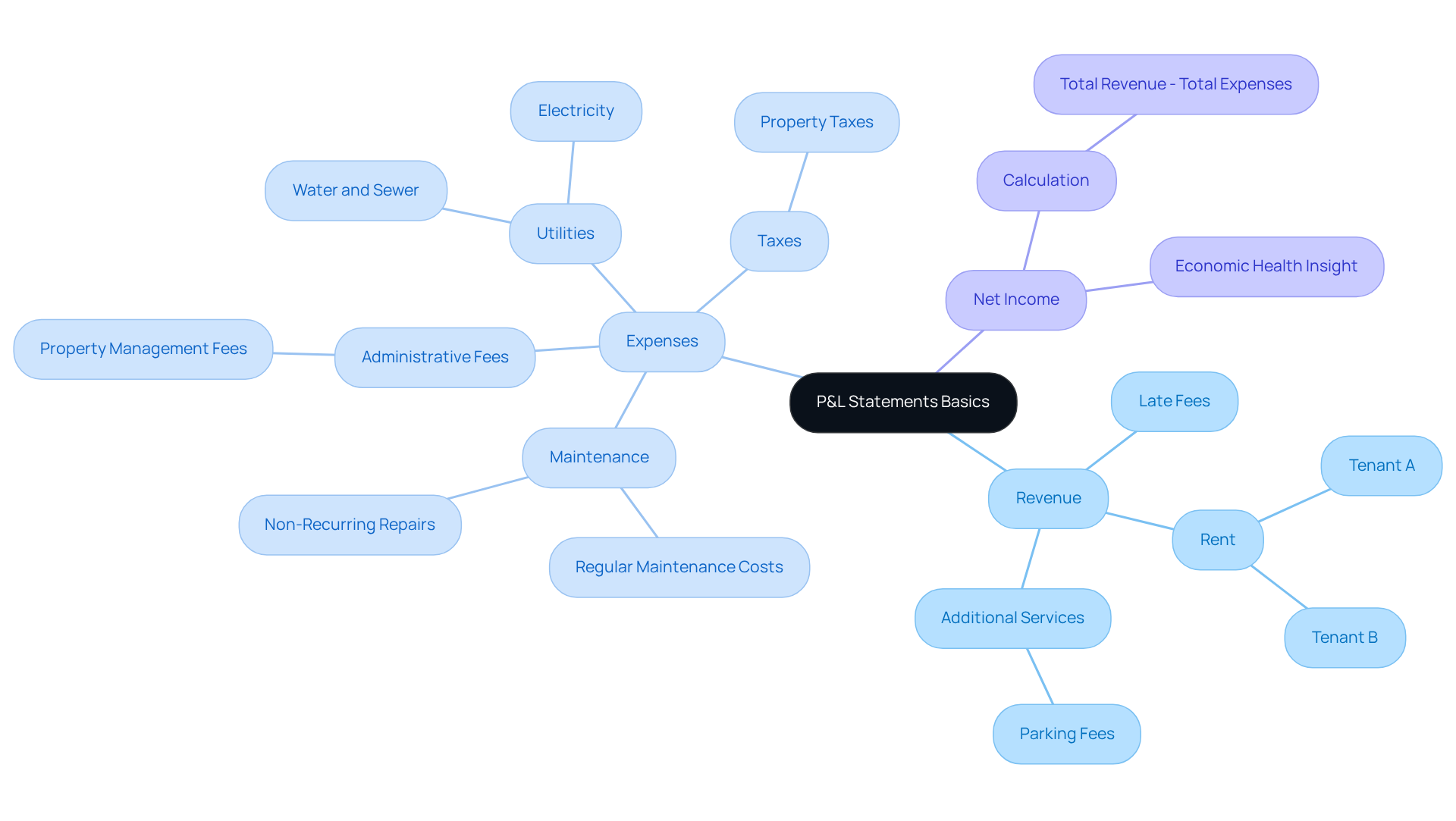 This mindmap breaks down the essential components of P&L statements. Start at the center with the basics, then explore how revenue and expenses contribute to net income. Each branch represents a key area, helping you see how they all connect to effective property management.