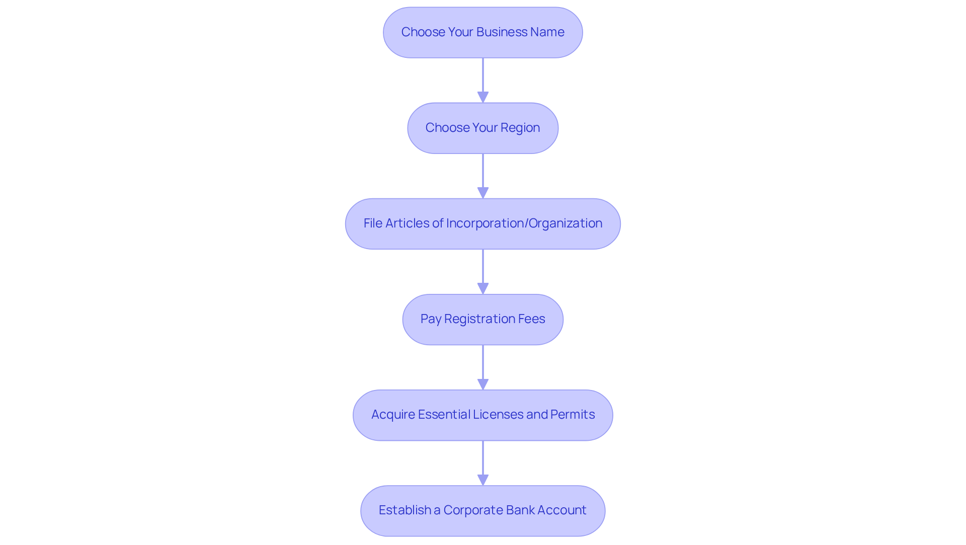 Each box represents a crucial step in registering your business. Follow the arrows to see the order in which you should complete each task to ensure a smooth registration process. Each box represents a crucial step in registering your business. Follow the arrows to see the order in which you should complete each task to ensure a smooth registration process.