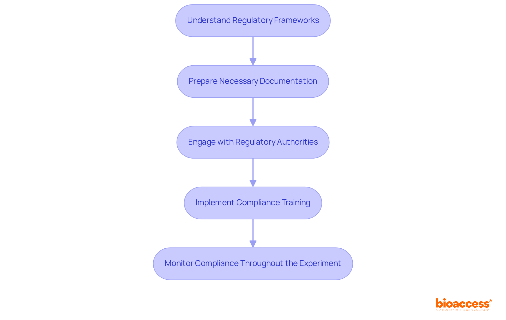 Each box represents a crucial step in ensuring compliance in clinical research. Follow the arrows to see how each step builds on the previous one, guiding you through the process.