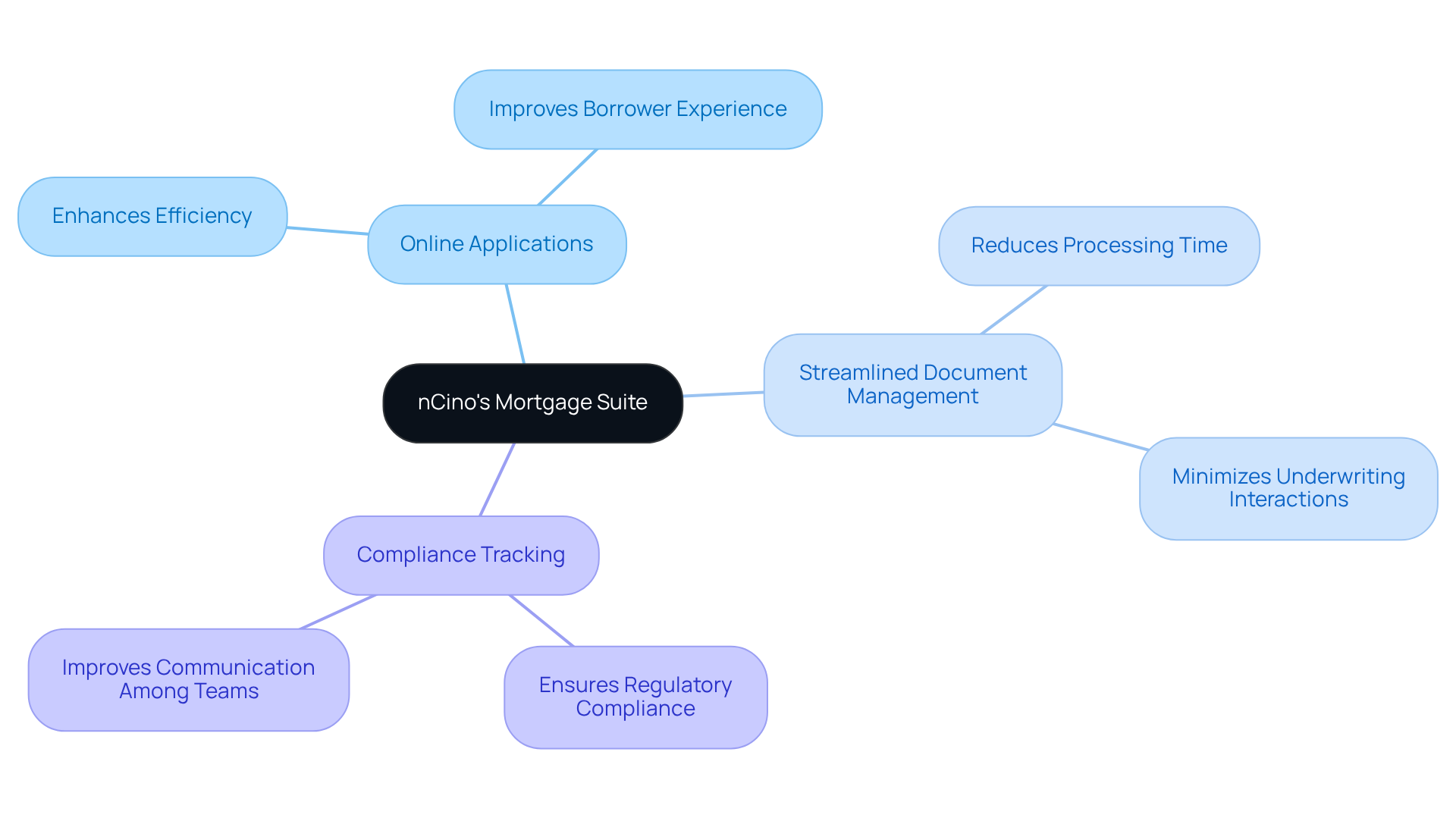 The central node represents the Mortgage Suite, while the branches show its key features and how they enhance the mortgage origination process. Each color-coded branch helps you see the connections and benefits at a glance.